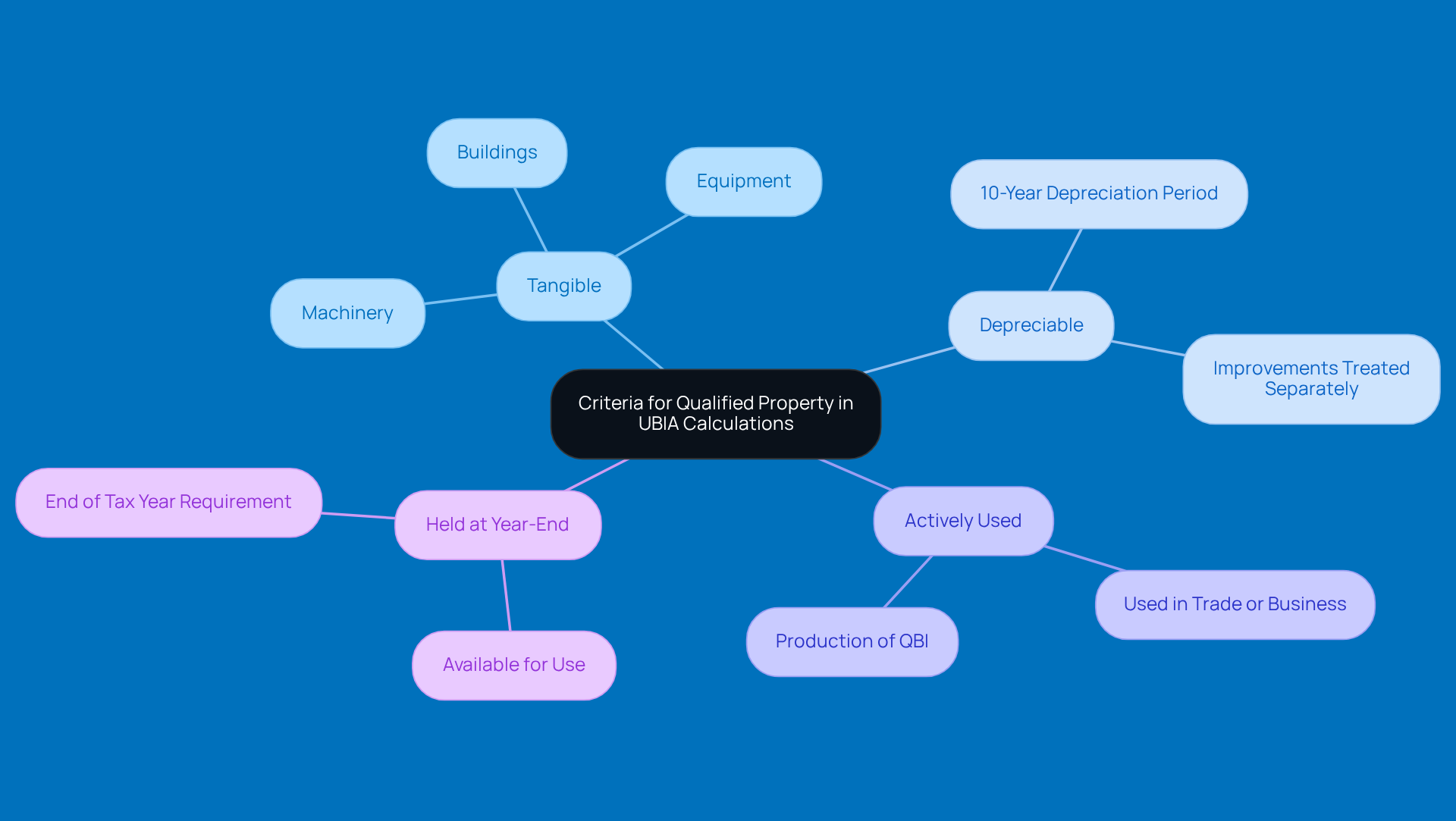 The central node represents the main topic, while the branches show the key criteria needed for property to qualify. Each example under the criteria helps illustrate what qualifies, making it easier to understand.