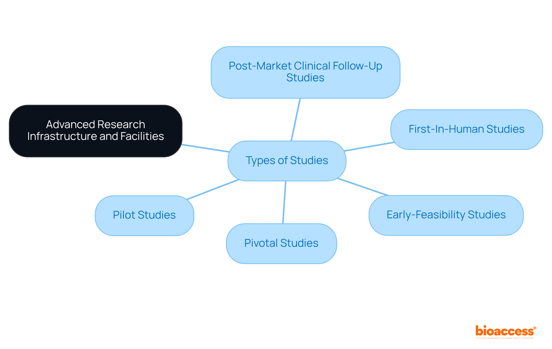 The center represents the advanced research infrastructure, and the branches show the different types of studies that can be conducted using this infrastructure. Each branch highlights a specific study type, illustrating how they all connect back to the main topic.