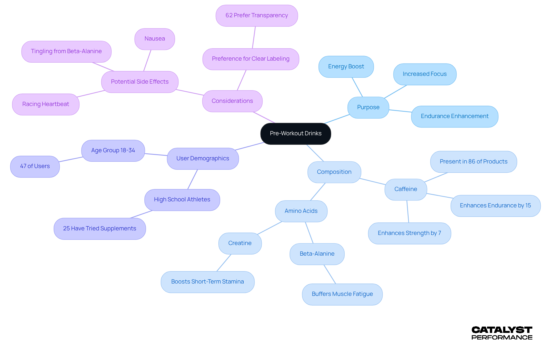 The central node represents pre-workout drinks, with branches showing their purpose, ingredients, user demographics, and important considerations. Each branch helps you understand different aspects of these drinks and how they relate to each other.