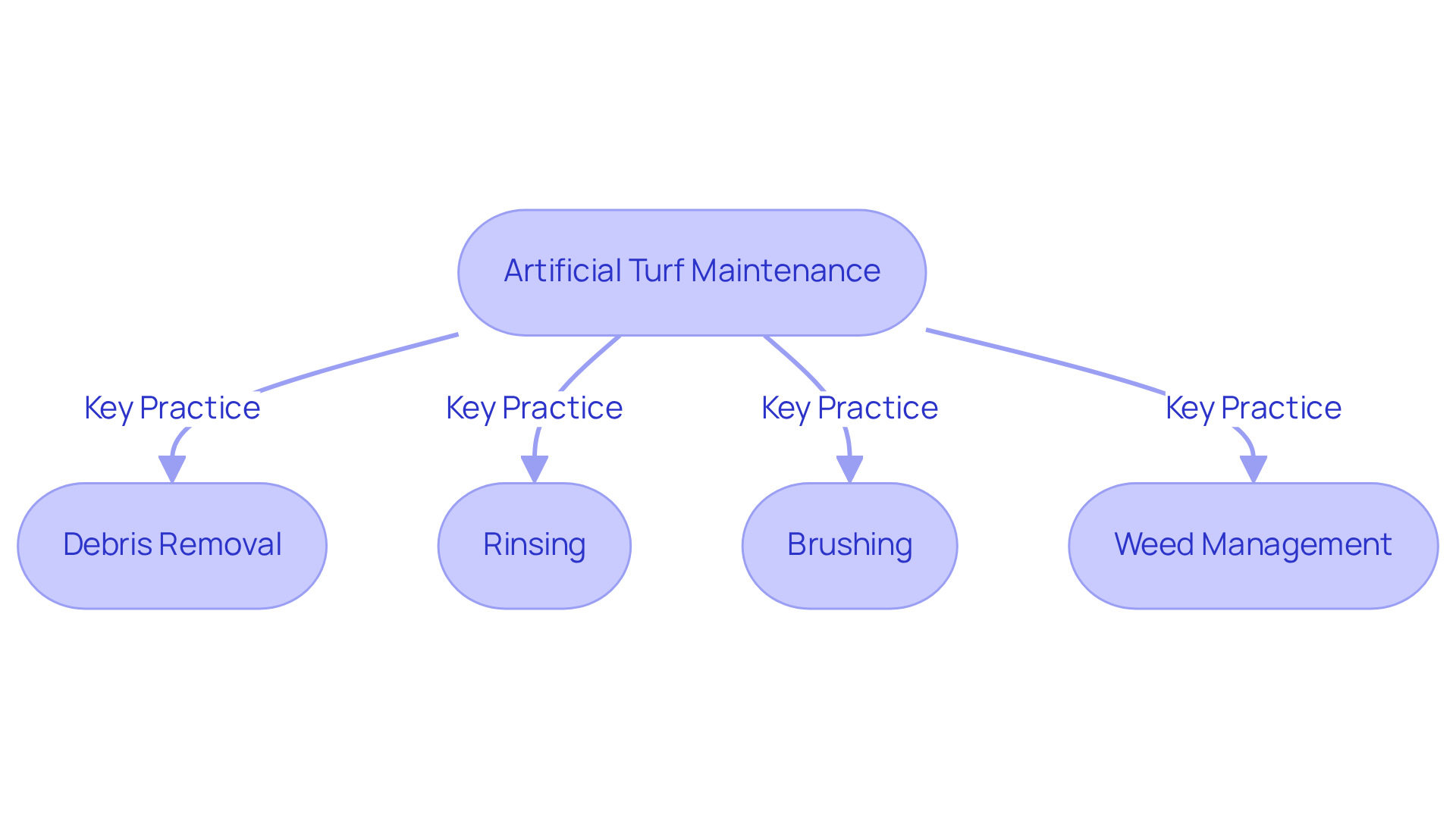 Follow the arrows to see the essential steps for maintaining your artificial turf. Each box represents a practice that helps keep your grass looking great and lasting longer.