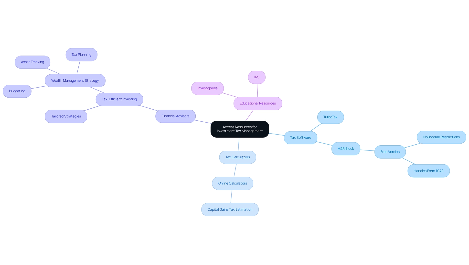 The central node represents the main topic of managing investment taxes, while the branches show different types of resources available. Each sub-branch provides specific examples or insights, helping you see how each resource can assist in financial decision-making. The central node represents the main topic of managing investment taxes, while the branches show different types of resources available. Each sub-branch provides specific examples or insights, helping you see how each resource can assist in financial decision-making.