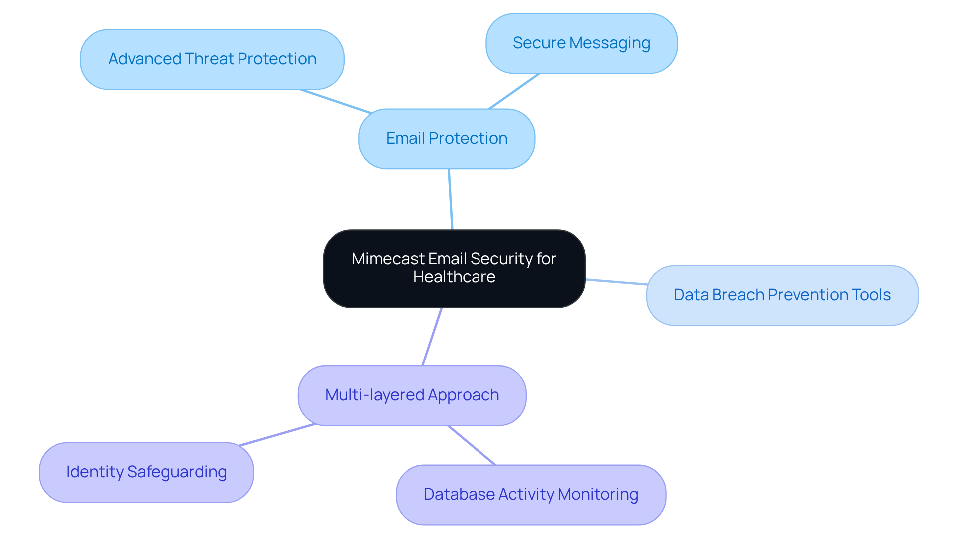 The center represents Mimecast's focus on email security, with branches showing different strategies and tools that healthcare organizations can use to protect sensitive data. Each branch highlights a key area of focus, making it easy to understand how they connect.