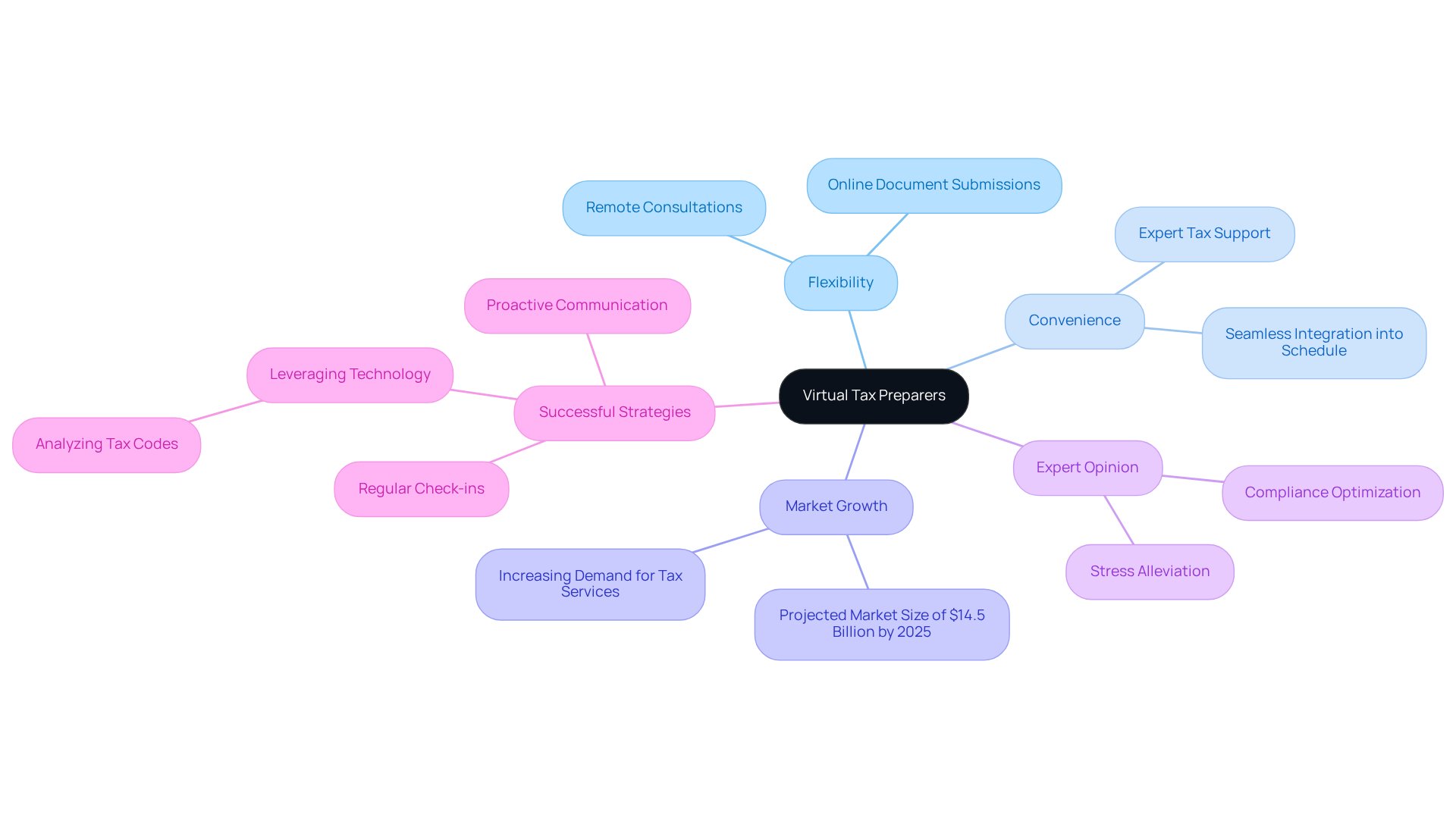The center node represents the main topic, with branches showing the various benefits and strategies related to virtual tax preparation. Follow each branch to explore specific ideas that support the overall theme.