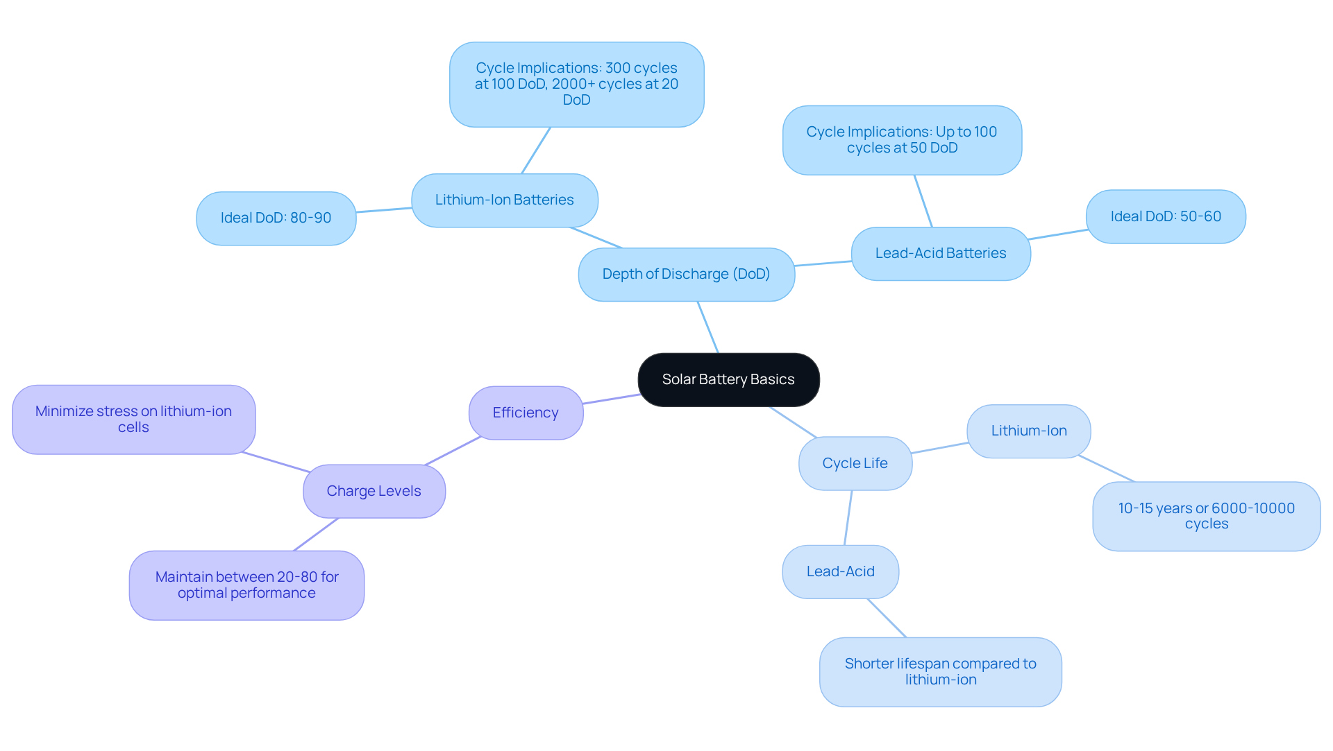 The center shows the main topic, and each branch represents a key concept about solar batteries. The sub-branches provide specific details that help you understand how each term is related to your energy storage decisions.