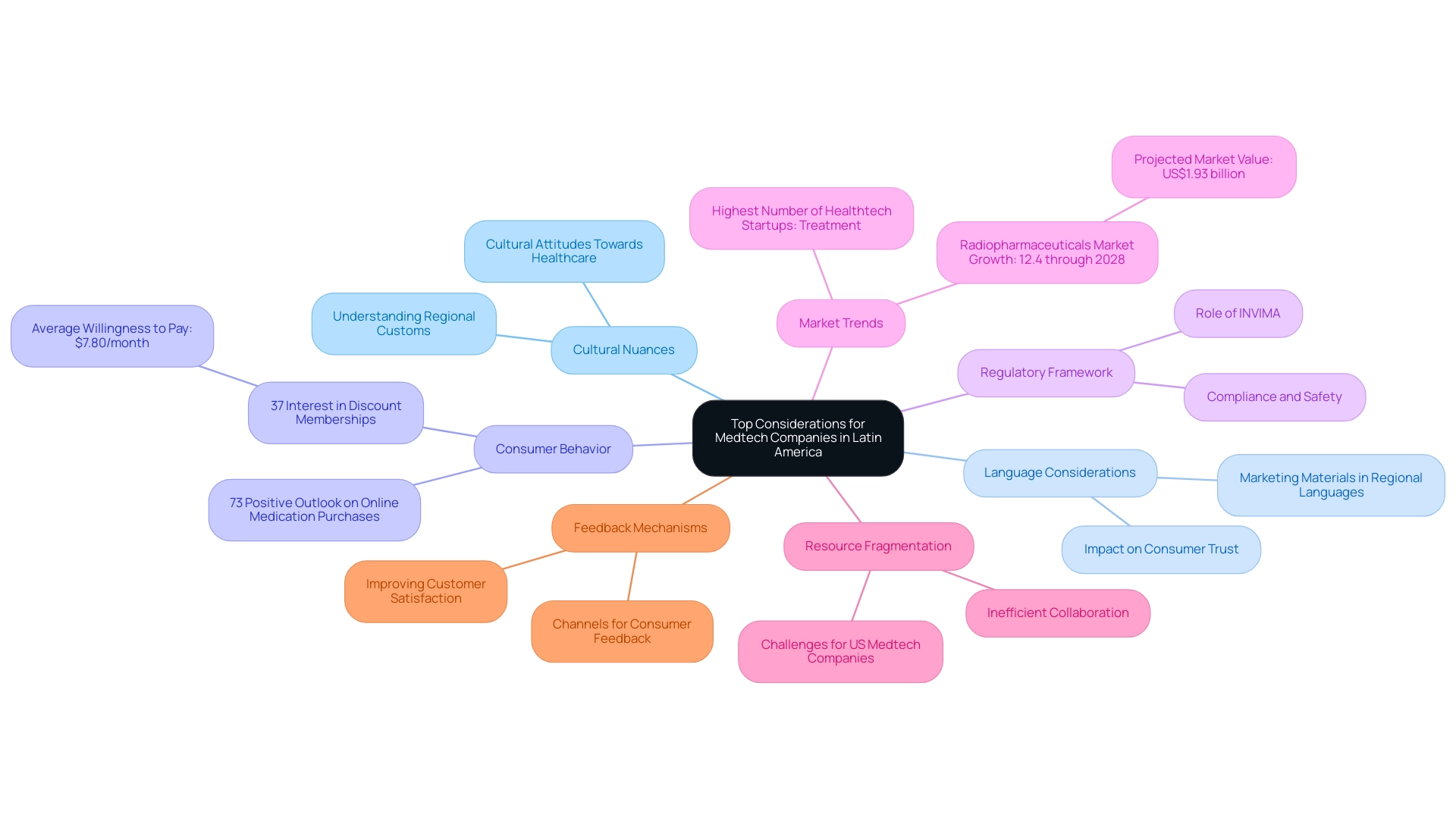 The central node represents the overall theme, with branches indicating the main categories of considerations, and sub-branches showing detailed insights.