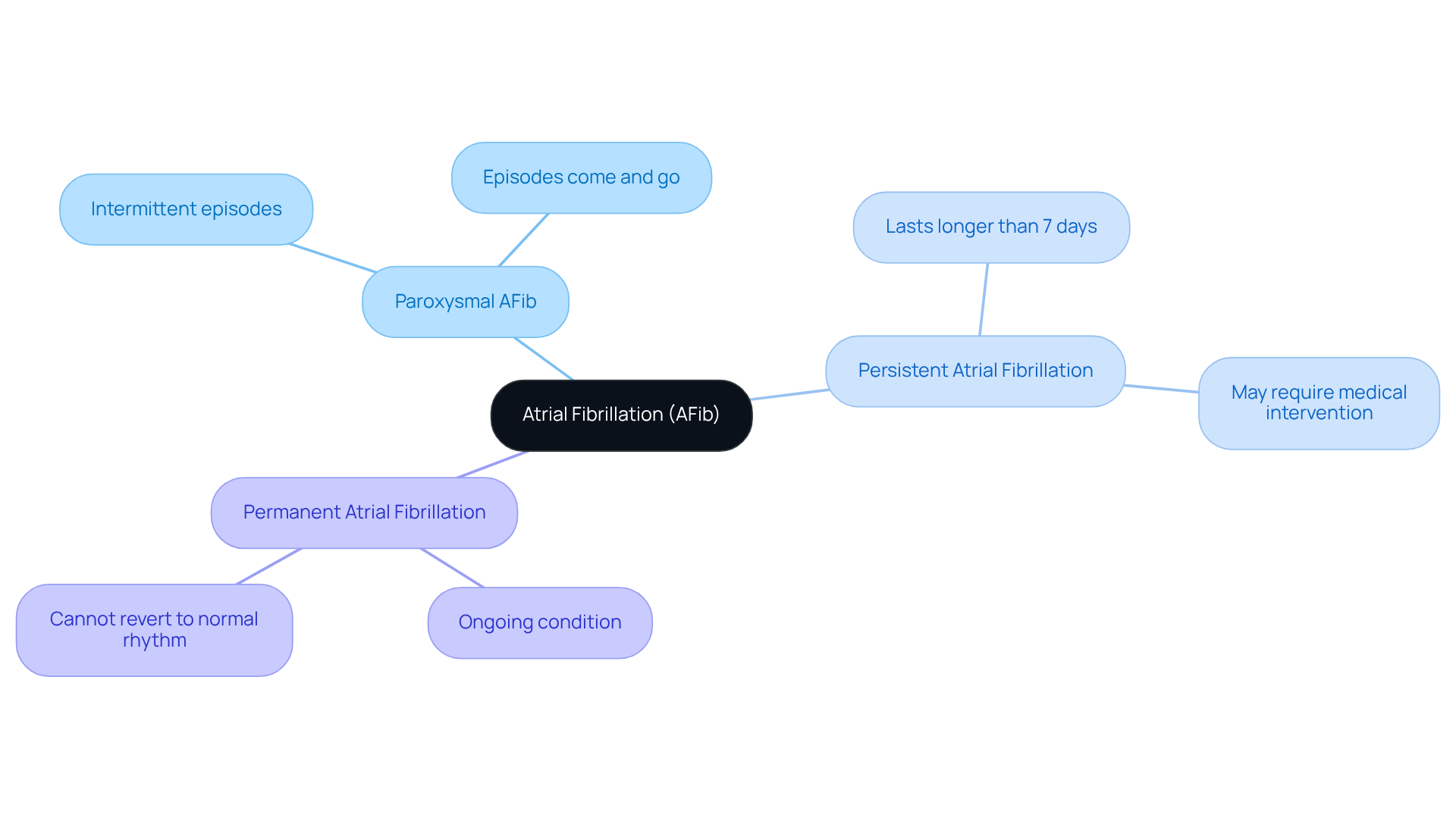 The central node represents AFib, and each branch shows a type of AFib. The descriptions under each type explain what they mean. This layout helps you see how AFib is categorized and understand its implications for heart health.