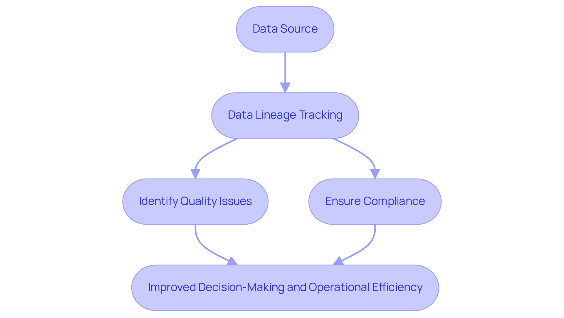 This flowchart shows how data moves from its source through tracking to improve quality and compliance. Each step leads to better decision-making and efficiency.