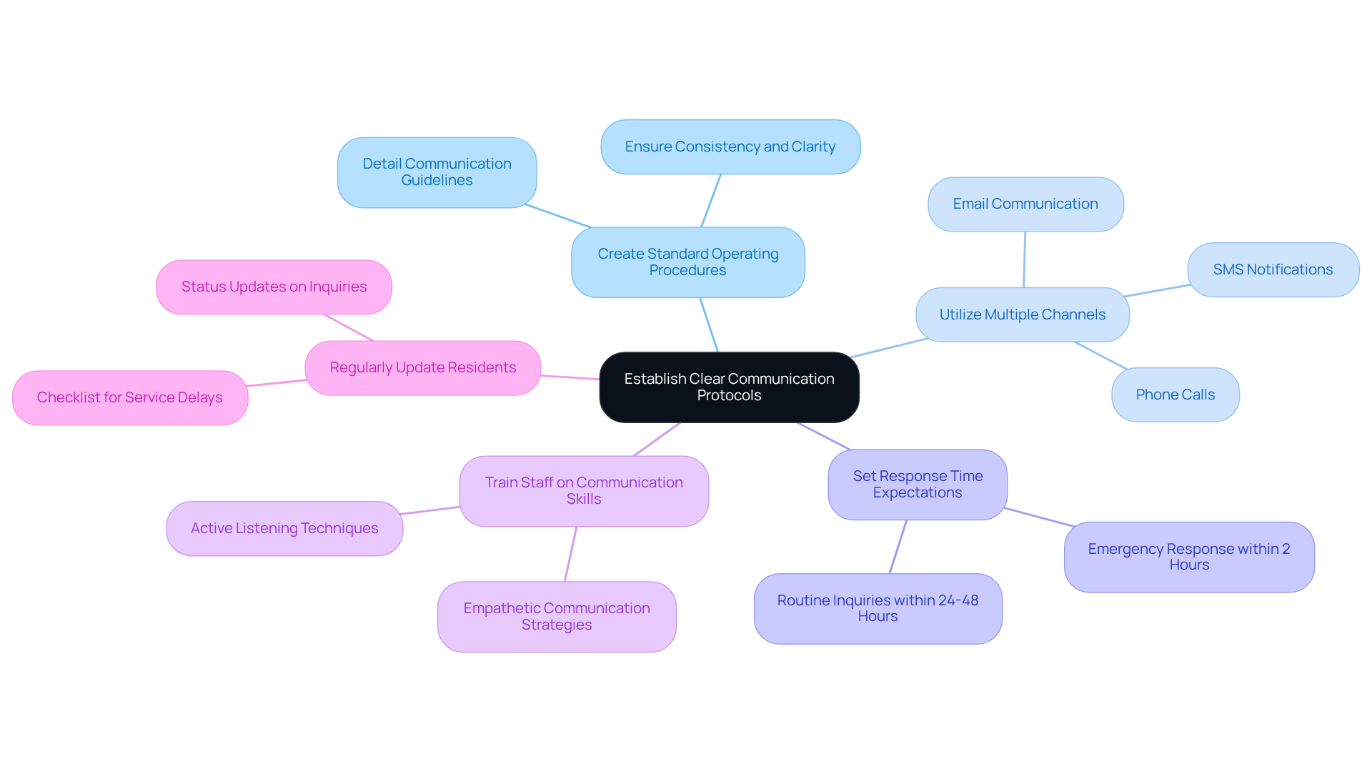 The center shows the main goal of establishing communication protocols, and each branch represents a key strategy. Follow the branches to see how each strategy contributes to effective communication with residents.