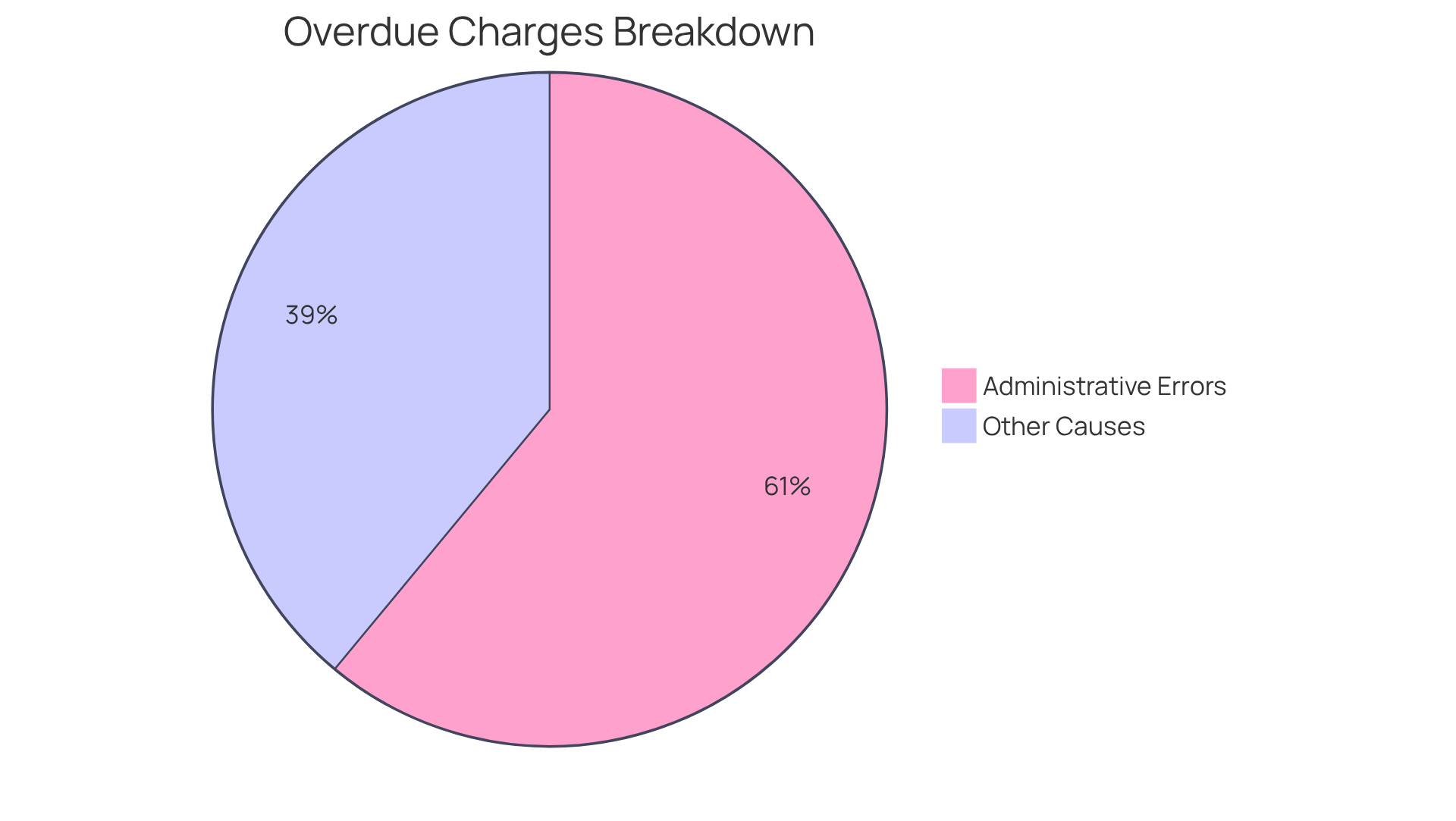 This chart shows how overdue charges are divided: the larger blue slice indicates that 61% of overdue charges come from administrative errors, while the smaller orange slice represents the other 39% of causes. Understanding these proportions helps highlight the importance of effective management solutions. This chart shows how overdue charges are divided: the larger blue slice indicates that 61% of overdue charges come from administrative errors, while the smaller orange slice represents the other 39% of causes. Understanding these proportions helps highlight the importance of effective management solutions.