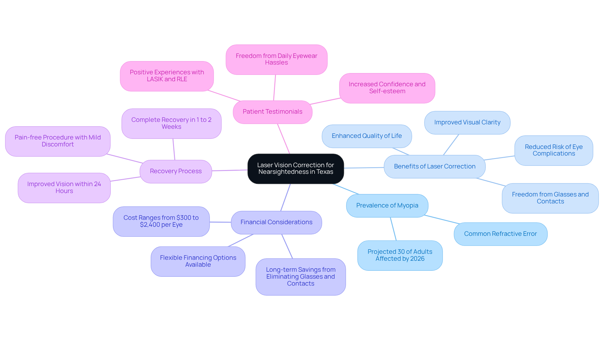 This mindmap illustrates the key points related to laser vision correction for nearsightedness. Start at the center with the main topic, then explore each branch to see the various aspects, benefits, and considerations surrounding this important eye care option.