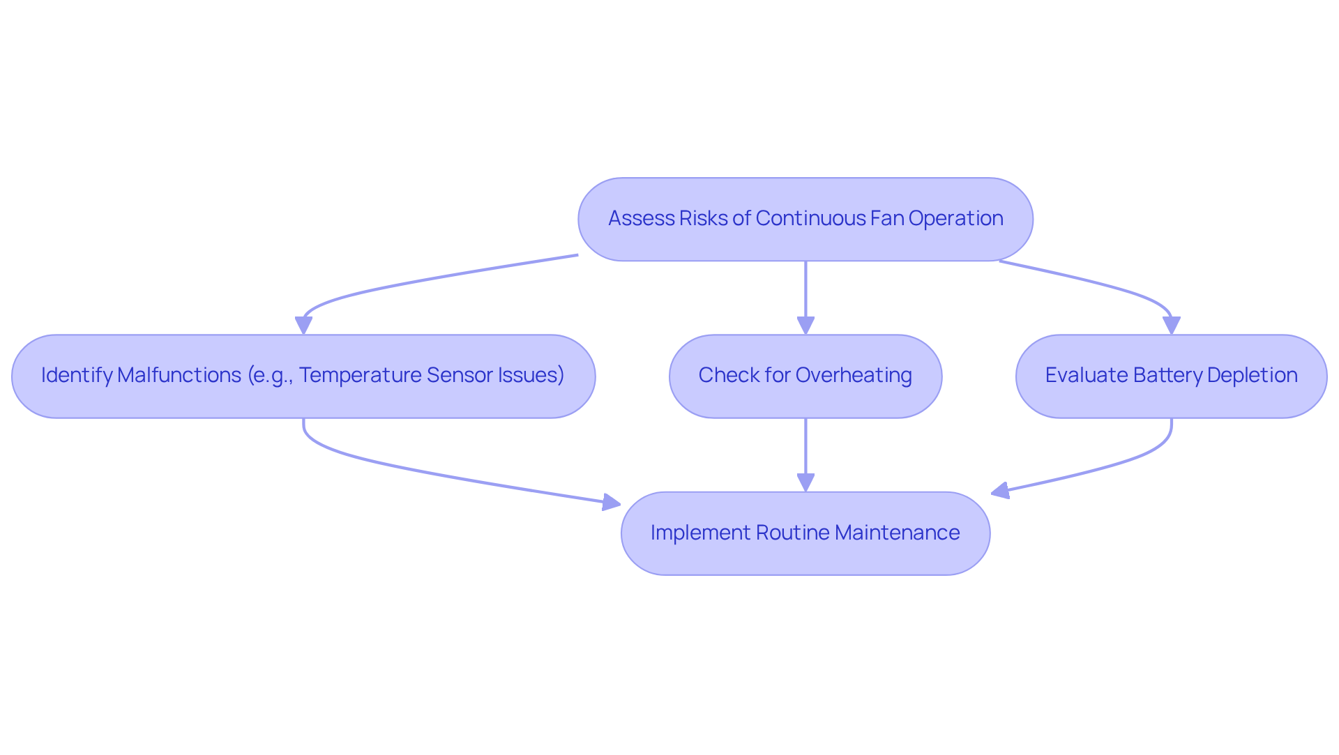 This flowchart outlines the steps to assess and mitigate risks associated with continuous cooling fan operation. Follow the arrows to understand the process from risk assessment to implementing maintenance.
