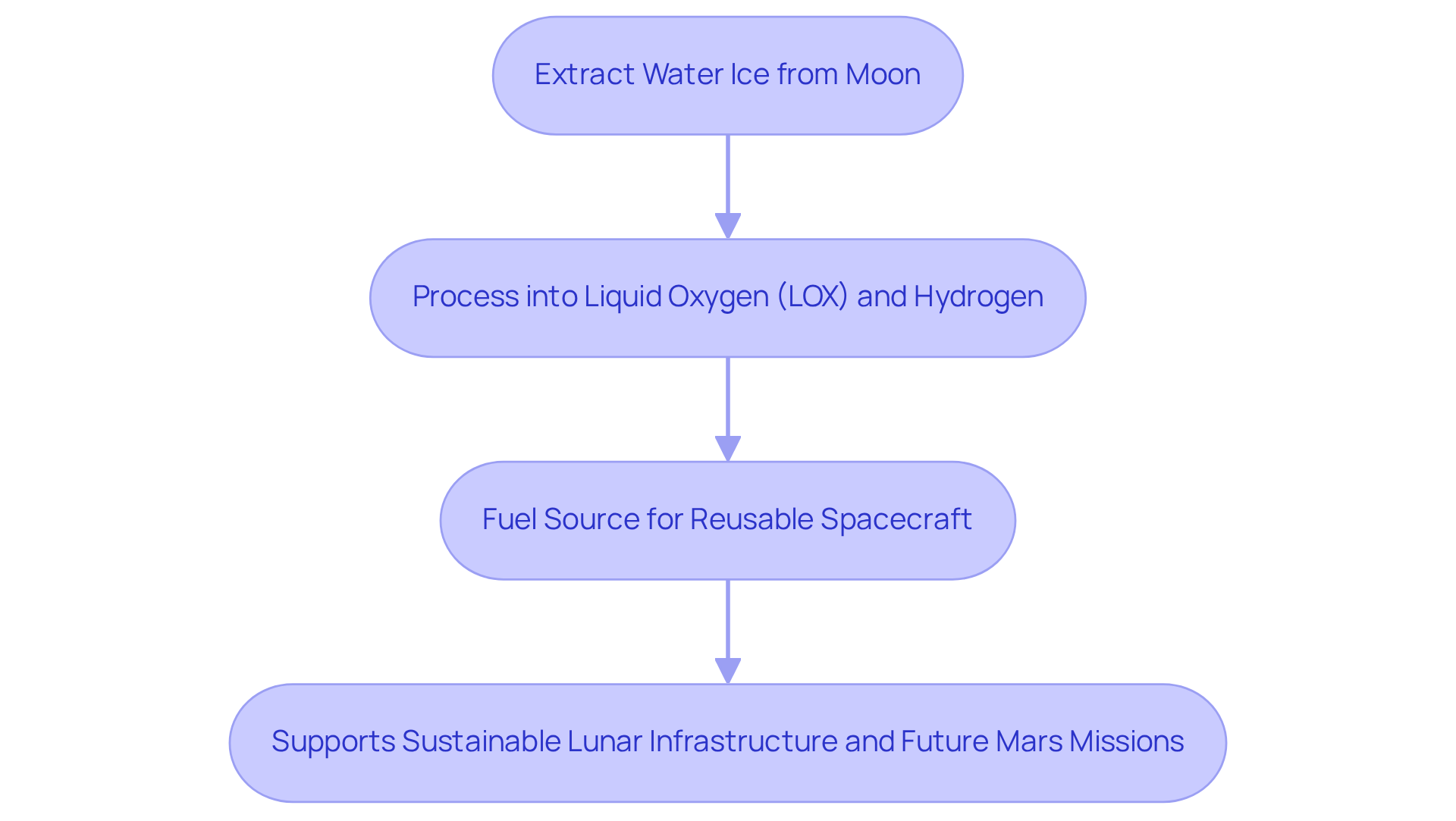 Follow the arrows to see how water ice extraction leads to propellant production and supports future space exploration. Each step is crucial for making lunar missions more sustainable.