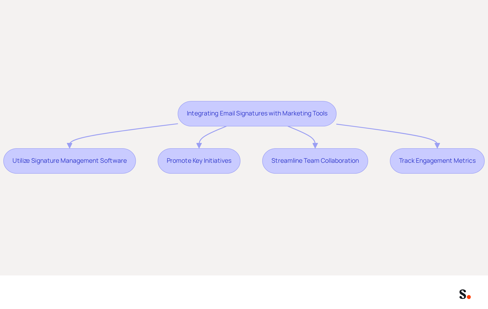 Each box represents a best practice for integrating email signatures with marketing tools. Follow the arrows to see how each practice contributes to improving military messaging and engagement.