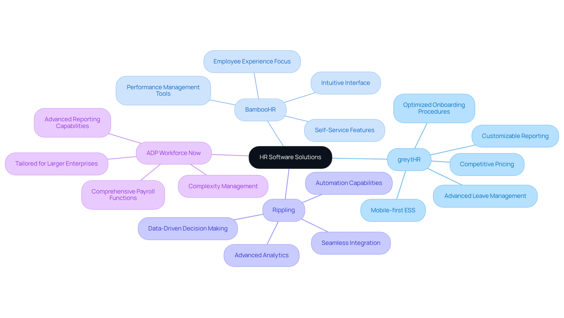 This mindmap showcases different HR software solutions, their unique features, and how they address employee turnover, helping you understand which might be the best fit based on your business needs.