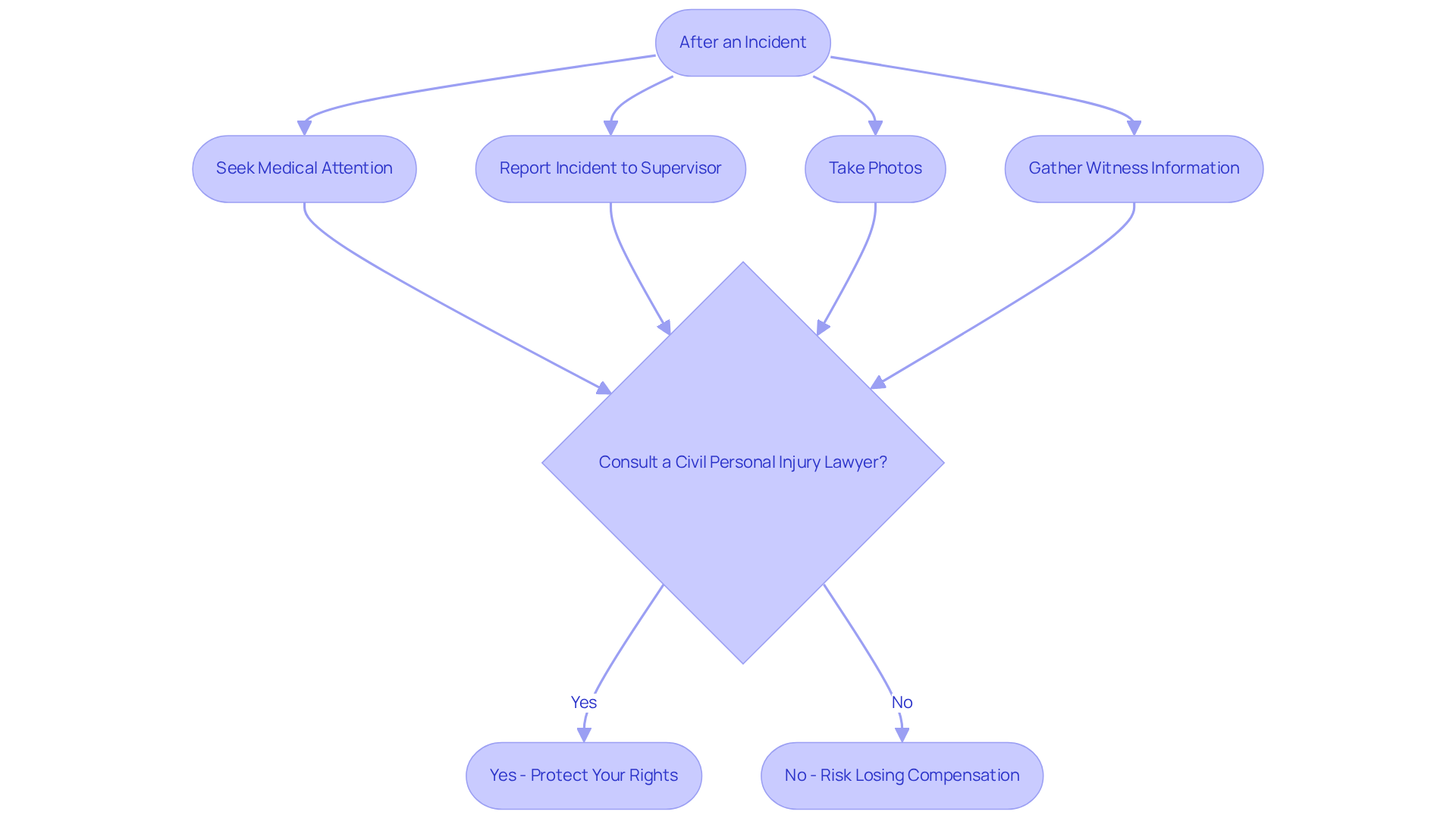 This flowchart shows what to do after an incident to ensure you meet legal deadlines. Follow the arrows to see the steps you should take and the importance of consulting a lawyer to protect your rights.