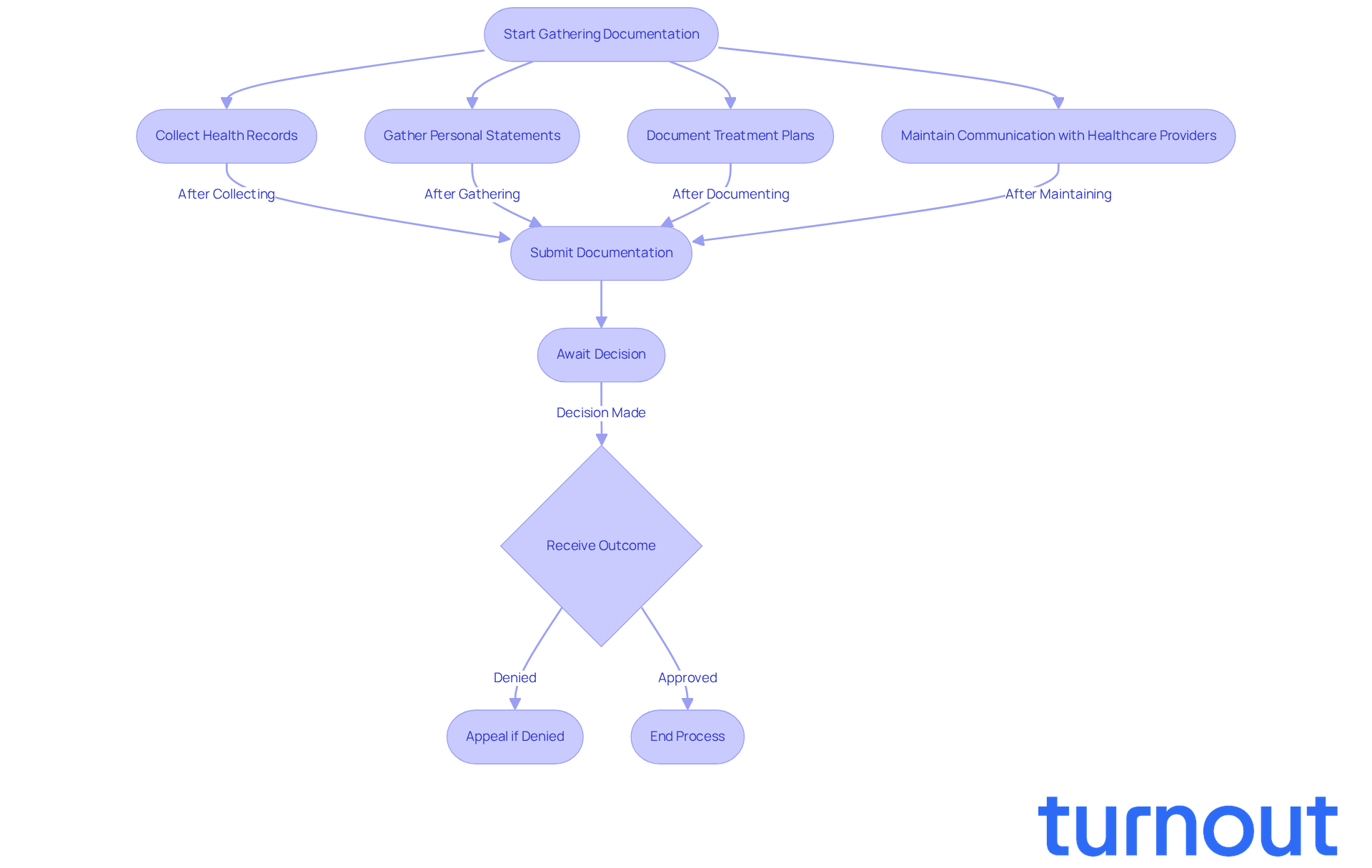Follow the arrows to see the steps you need to take for gathering the right documentation. Each box represents a key action in the process, helping you stay organized and focused on your goal.