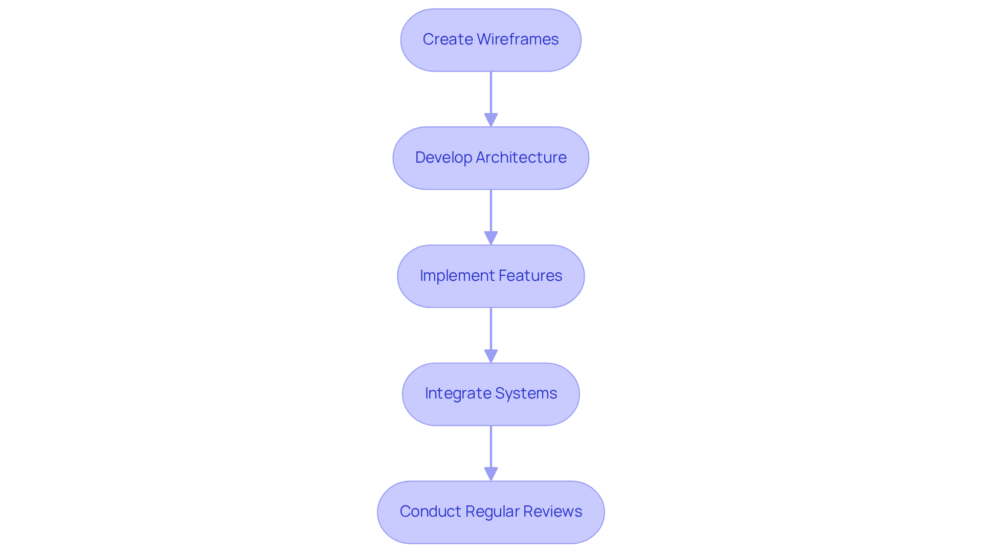 Each box represents a key step in the application development process. Follow the arrows to see how each step leads to the next, ensuring a structured approach to building software.