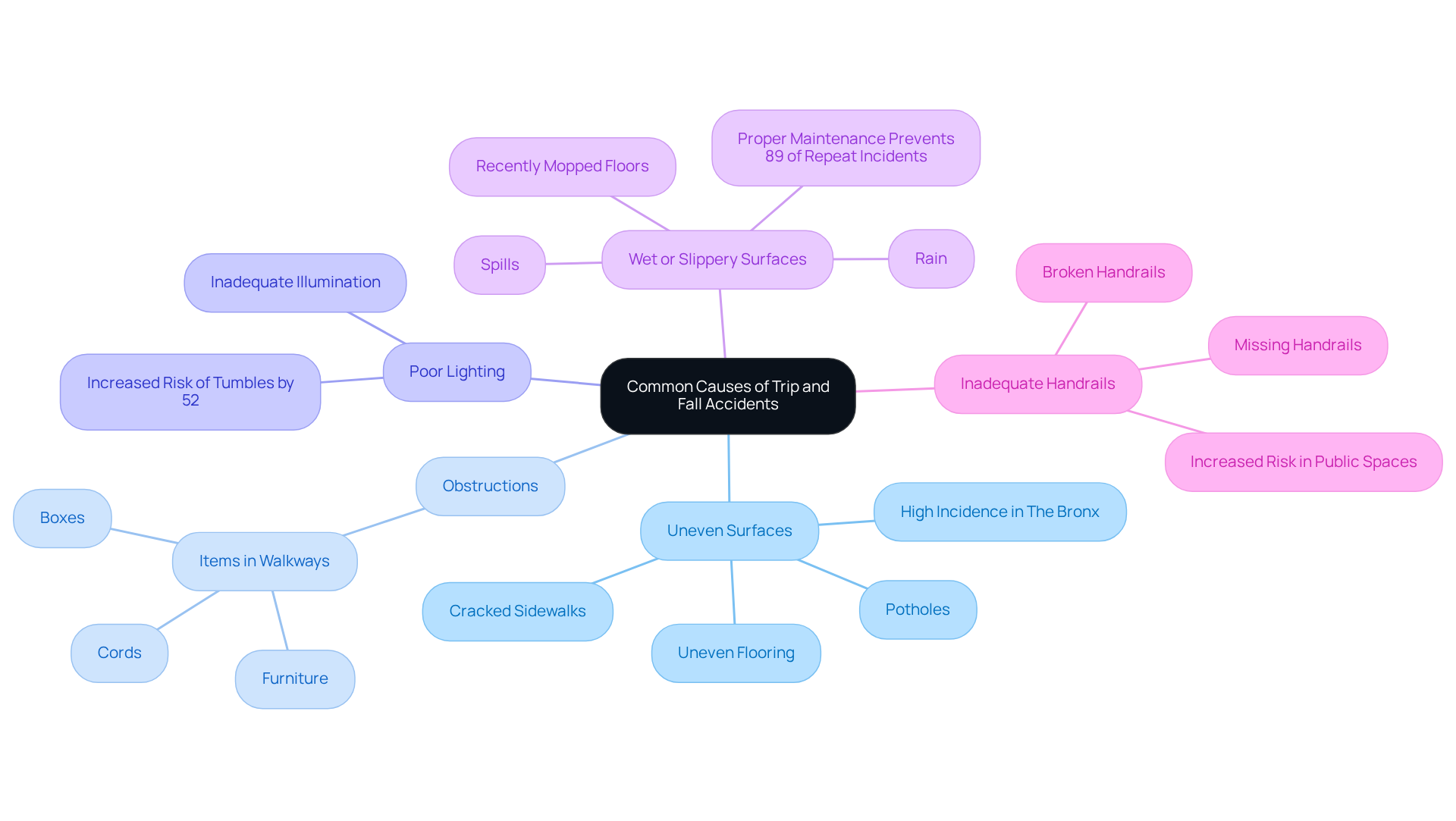 This mindmap shows the main causes of trip and fall accidents. Each branch represents a different hazard, and the sub-branches provide more details or statistics about each cause. Follow the branches to understand how these hazards contribute to accidents. This mindmap shows the main causes of trip and fall accidents. Each branch represents a different hazard, and the sub-branches provide more details or statistics about each cause. Follow the branches to understand how these hazards contribute to accidents.