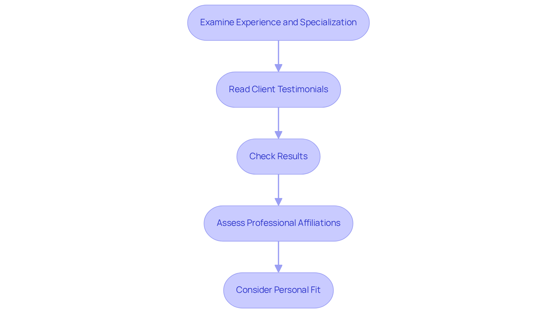 Each box represents a step in the process of selecting an attorney. Follow the arrows to see how to navigate through the evaluation, from examining experience to considering personal fit.