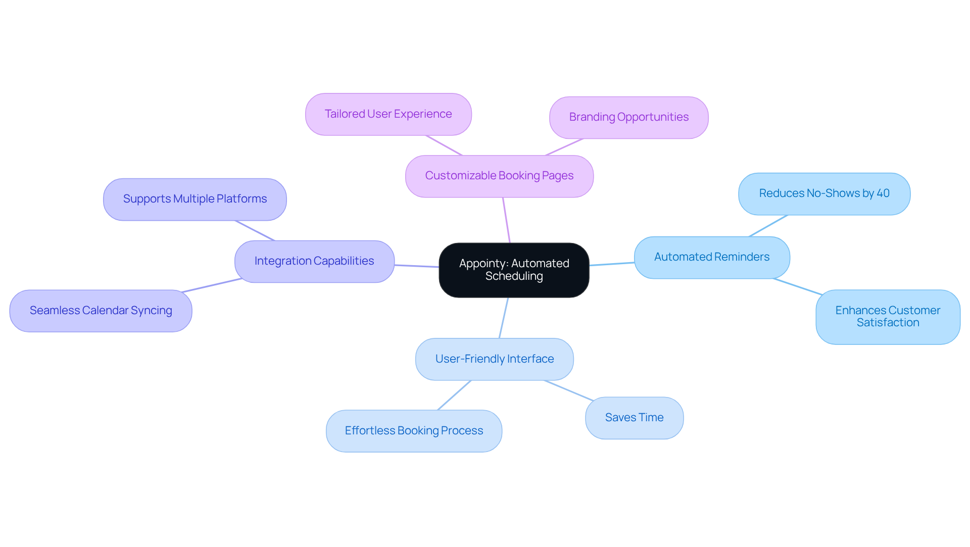 The center shows Appointy, and the branches represent its key features. Each feature has sub-branches explaining how they help improve scheduling and customer retention.
