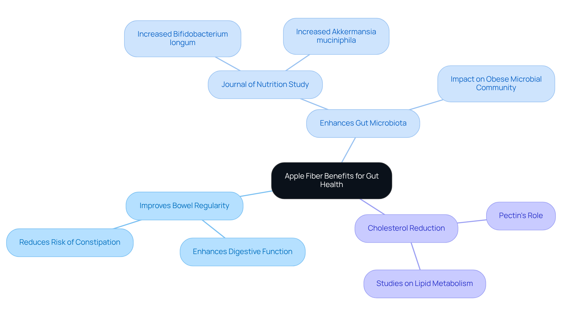 The central node represents the main topic, with branches showing different benefits and research findings. Each color represents a distinct area of focus, making it easy to understand how apple fiber contributes to gut health.