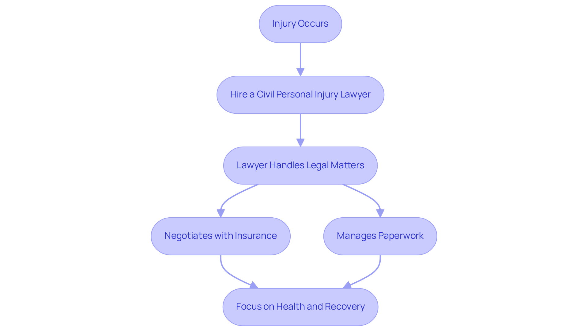 This flowchart shows the steps you take after an injury. It starts with the injury, then hiring a lawyer who helps with legal issues, allowing you to concentrate on your recovery. Follow the arrows to see how each step connects.