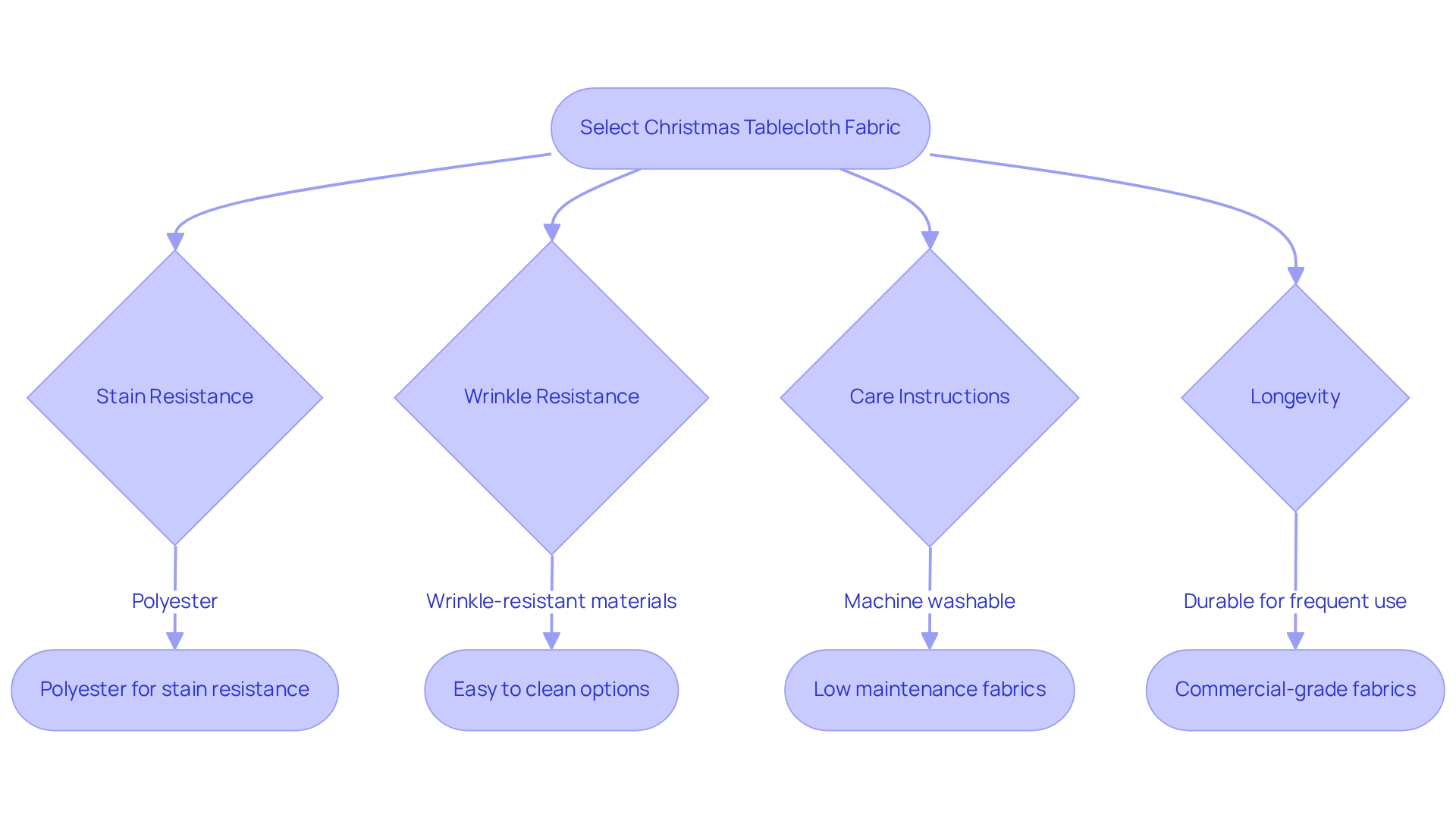 Follow the arrows to see how each consideration affects your choice of tablecloth fabric. Each branch represents a key factor to think about, helping you make the best decision for your holiday event.