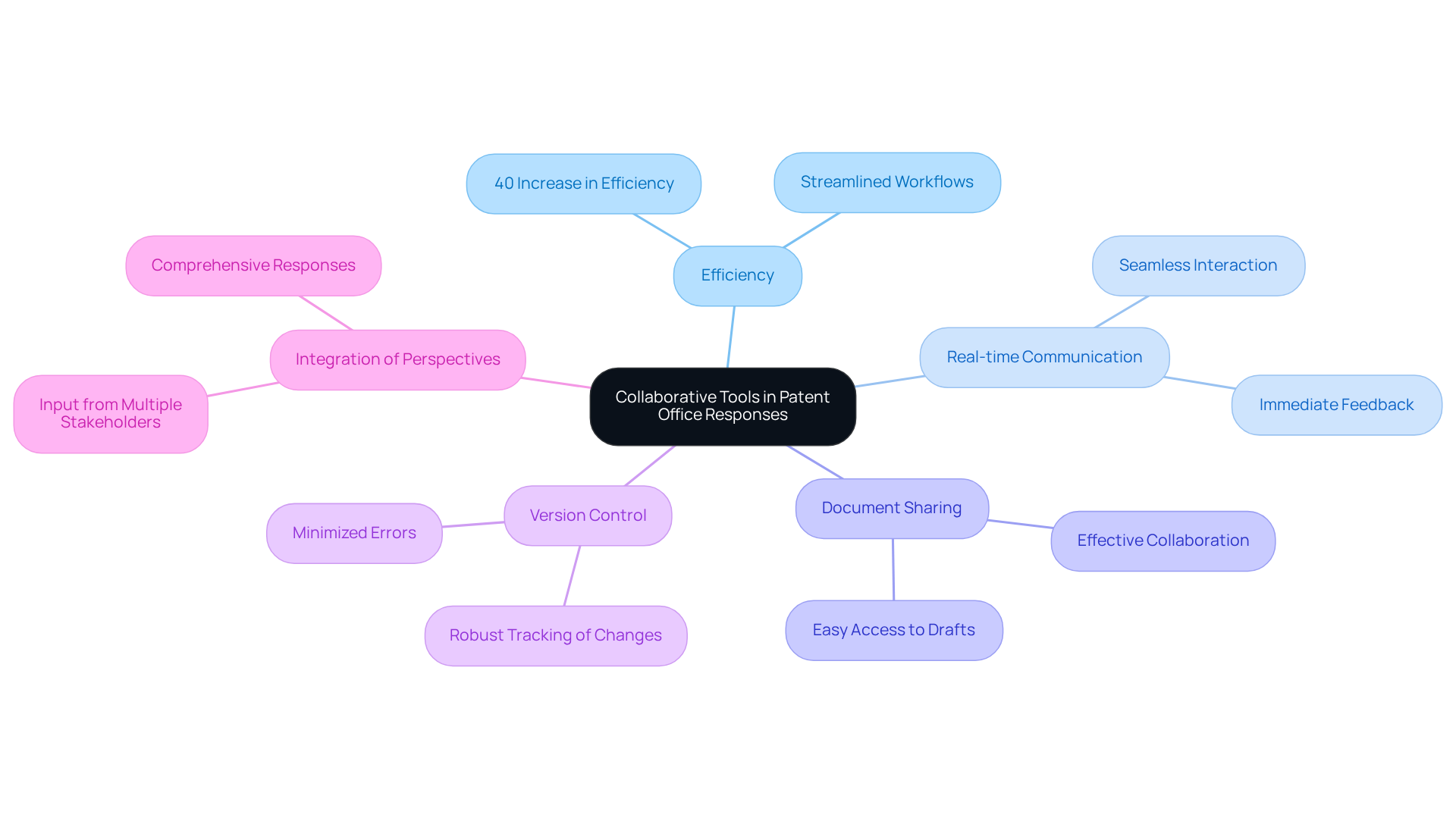 The central node represents the main topic, while the branches show the various benefits of using collaborative tools. Each sub-branch provides specific details or examples, helping you understand how these tools enhance the patent response process.