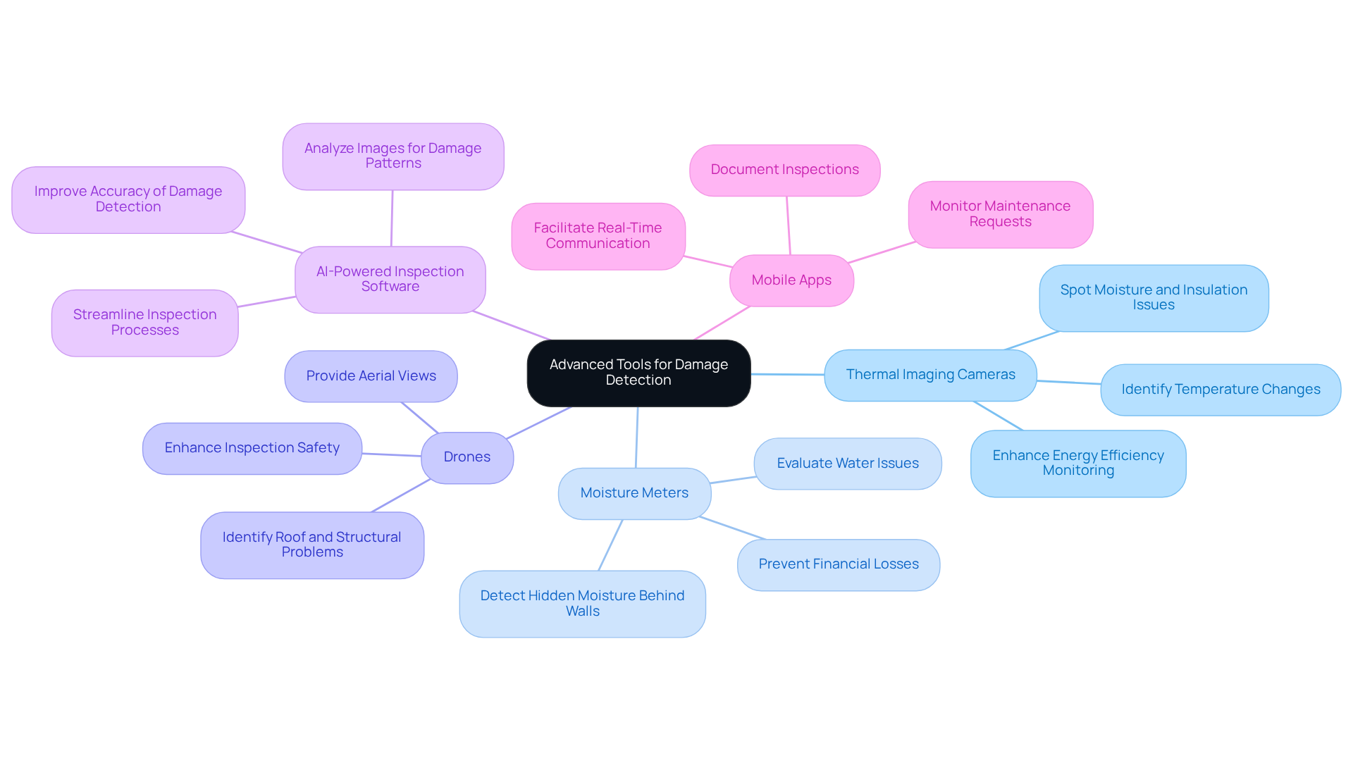 This mindmap starts with the main idea of using advanced tools for detecting hidden damage. Each branch represents a specific tool, and the sub-branches explain what each tool does and why it's important. Follow the branches to see how these tools can help in managing real estate effectively. This mindmap starts with the main idea of using advanced tools for detecting hidden damage. Each branch represents a specific tool, and the sub-branches explain what each tool does and why it's important. Follow the branches to see how these tools can help in managing real estate effectively.