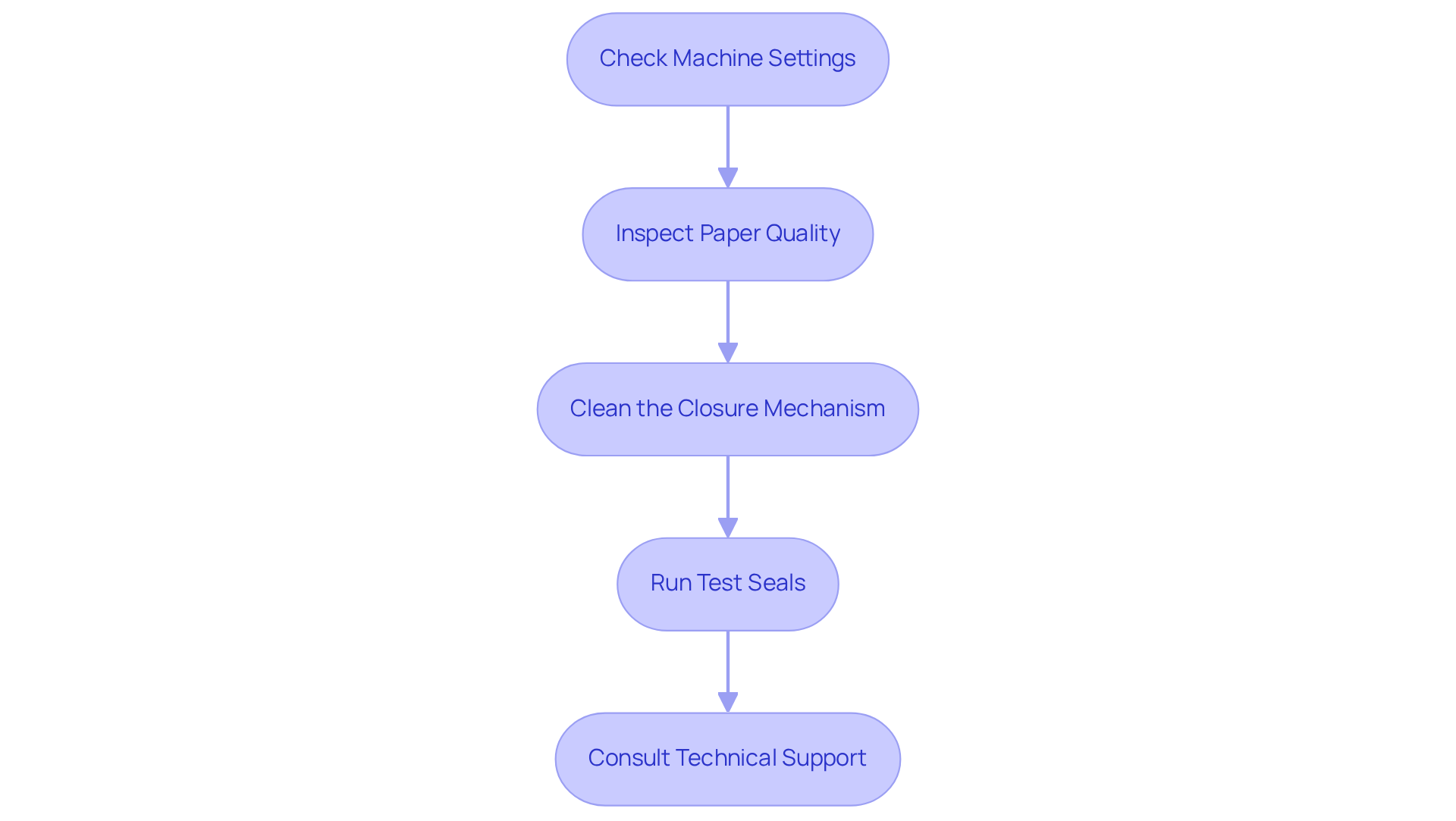 Each box in the flowchart represents a step you should take to troubleshoot sealing problems. Follow the arrows to see the order of actions, starting from checking machine settings to consulting technical support if needed.