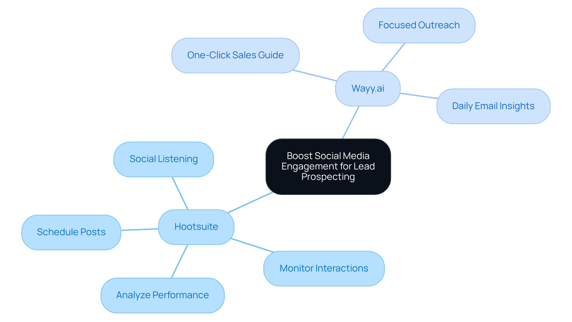 The central idea is about improving lead prospecting through social media. Each branch represents a tool or feature that contributes to this goal, helping you visualize how they connect and support your business strategy.
