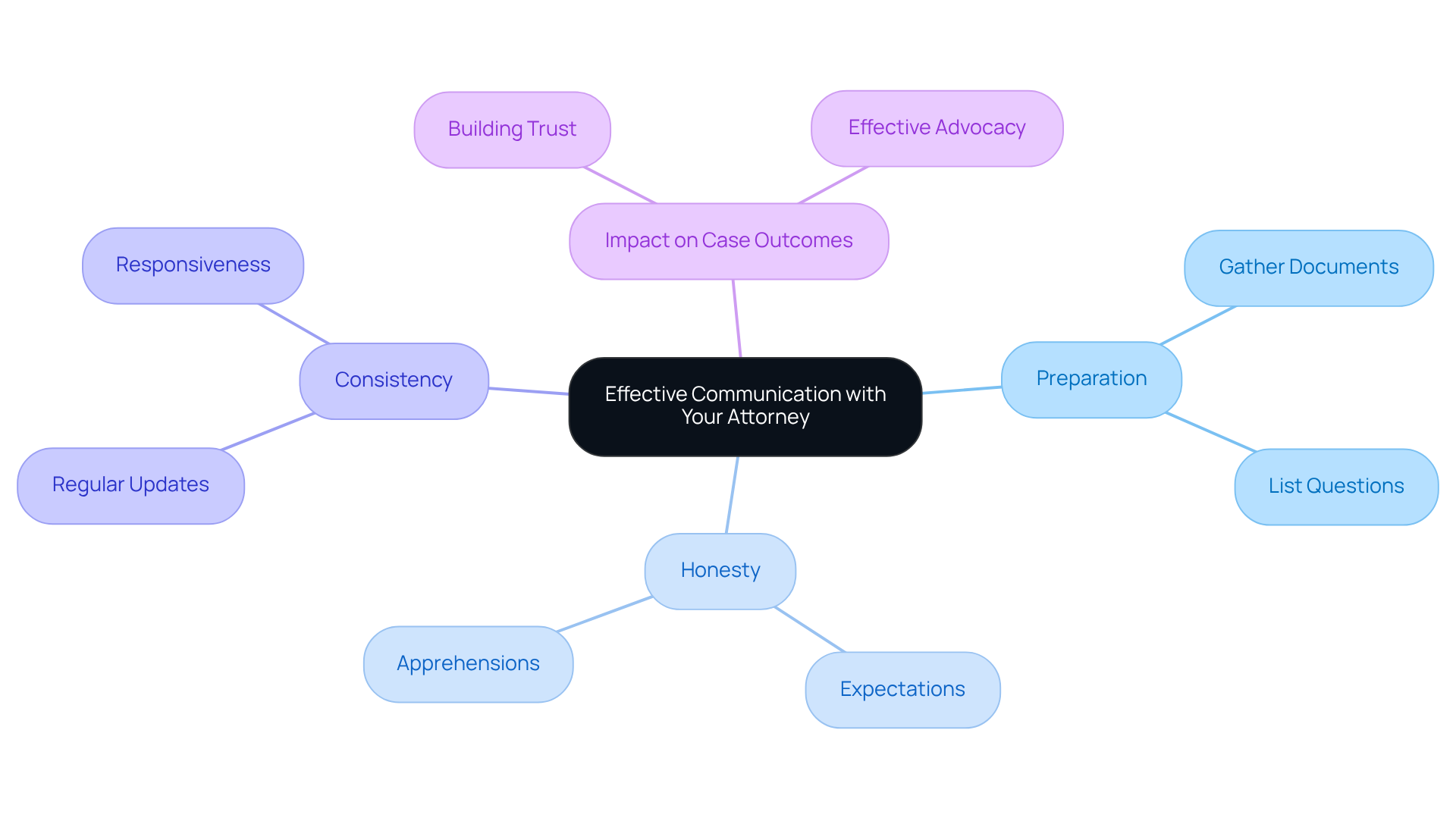 The central node represents the main theme of communication. Each branch highlights a key area to focus on, with sub-branches providing specific actions or considerations. This layout helps you visualize how to improve your communication with your attorney.