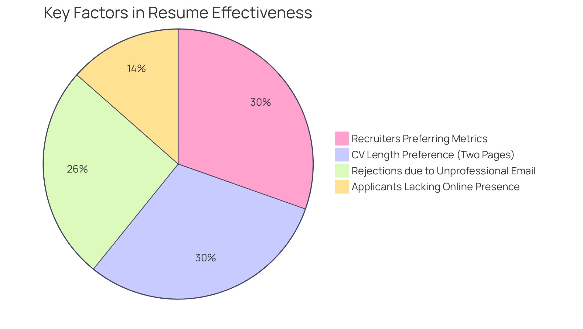 Each slice represents a critical factor affecting how resumes are evaluated: Metrics (90%), CV Length (90%), Unprofessional Emails (76%), and Online Presence (40%).