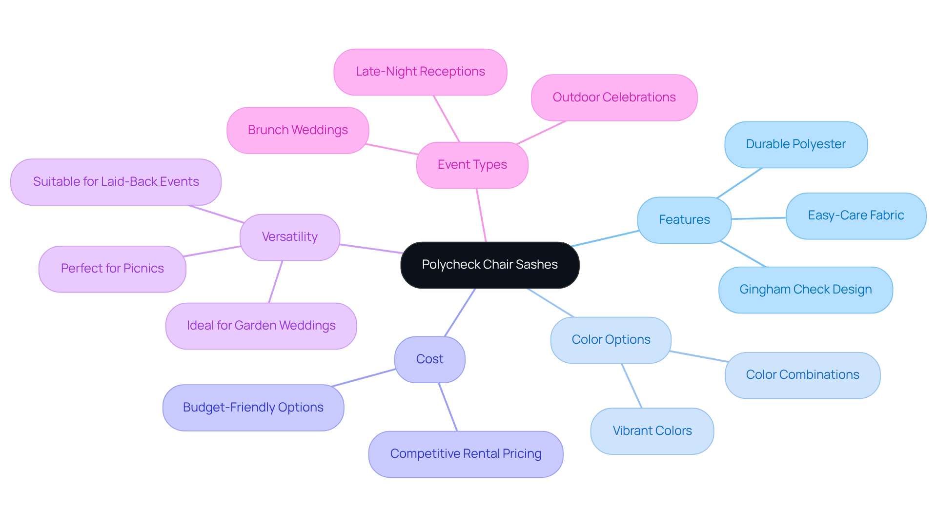 Start at the center with Polycheck chair sashes, then explore the branches to discover their features, colors, costs, and how they can enhance your outdoor events. Start at the center with Polycheck chair sashes, then explore the branches to discover their features, colors, costs, and how they can enhance your outdoor events.