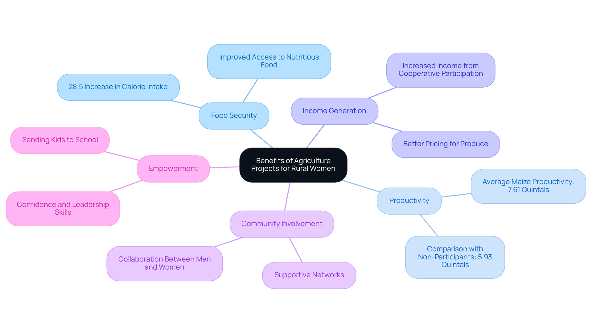 This mindmap shows how agricultural projects benefit rural women. Start at the center with the main idea, then follow the branches to see different benefits like food security and community involvement. Each branch has details that explain how these projects are making a difference.