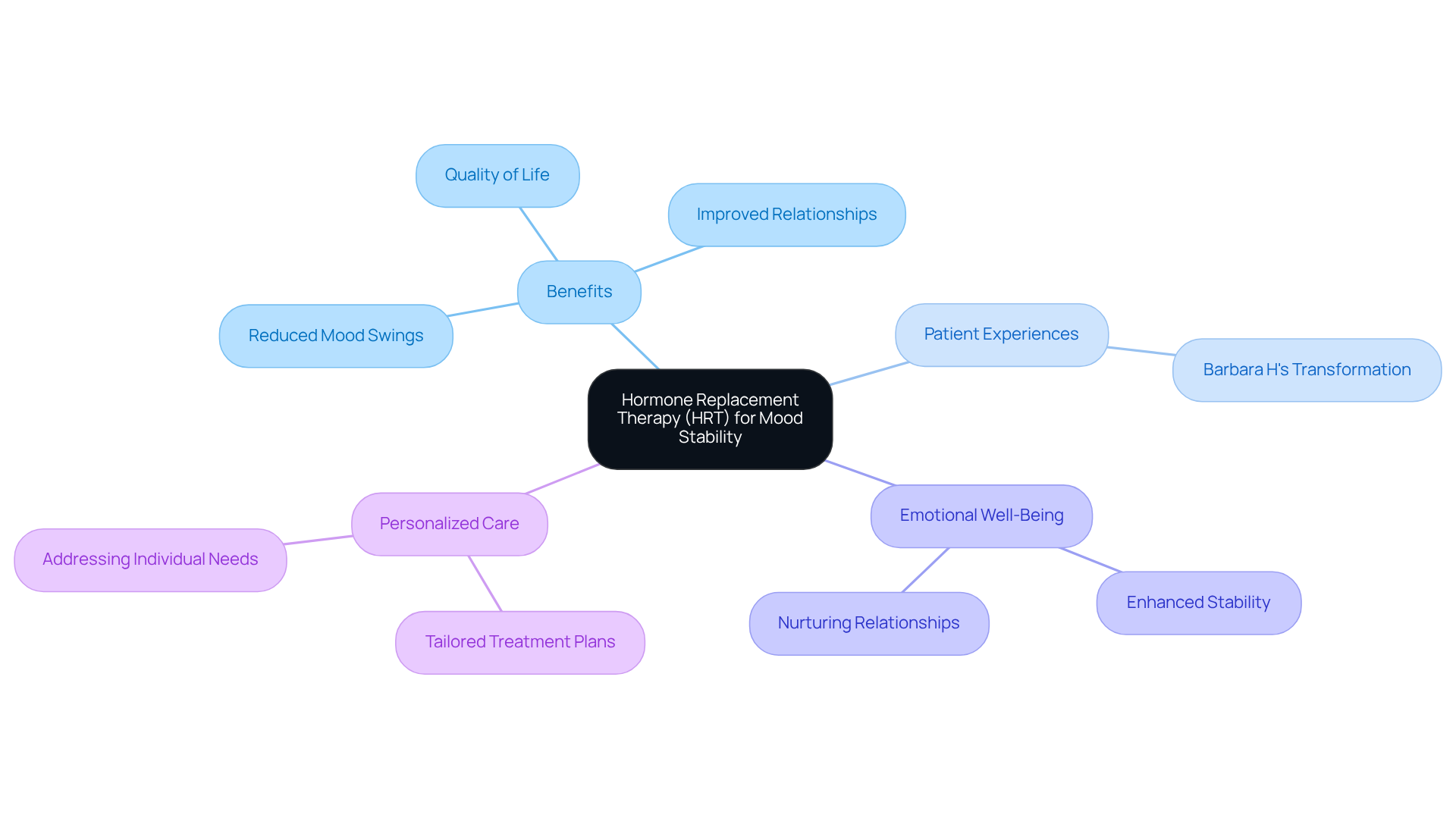 This mindmap illustrates how hormone replacement therapy can enhance mood stability. Start at the center with HRT, then explore the branches to see the benefits, personal stories, and how it can improve emotional well-being. This mindmap illustrates how hormone replacement therapy can enhance mood stability. Start at the center with HRT, then explore the branches to see the benefits, personal stories, and how it can improve emotional well-being.