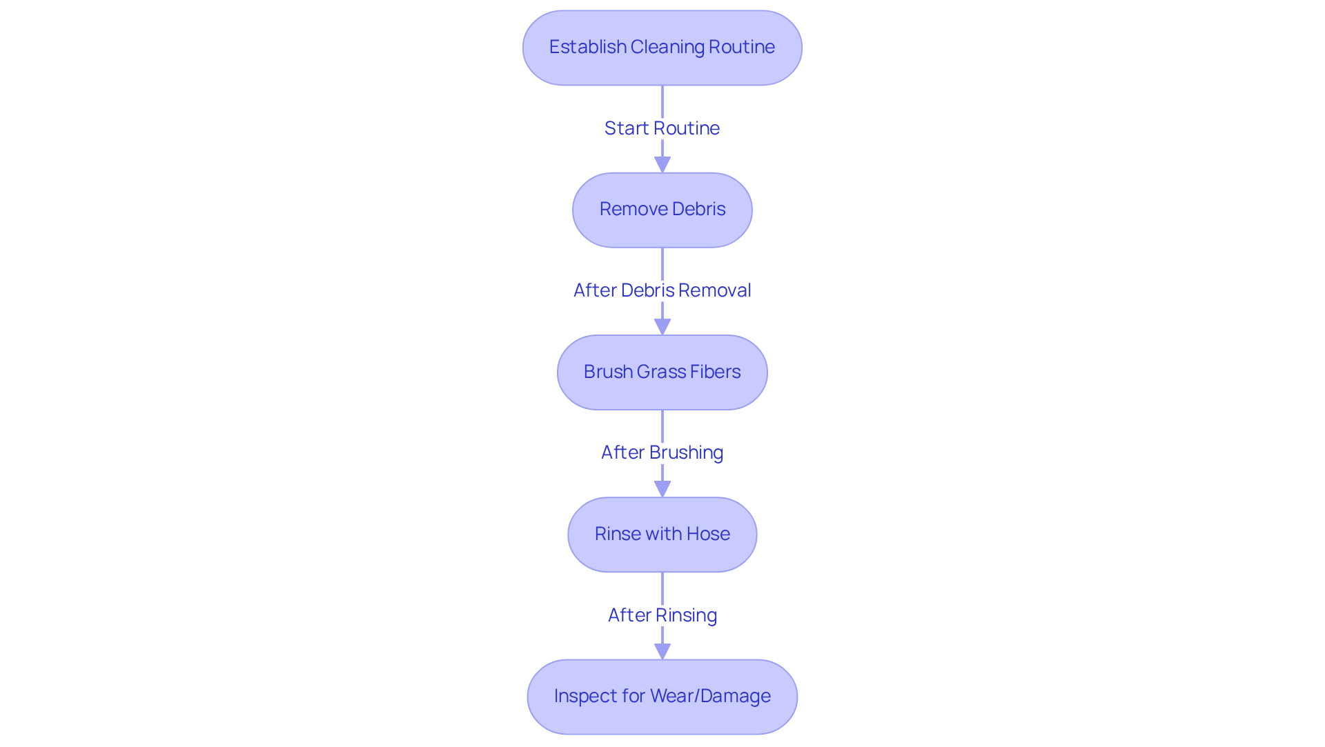 Follow the arrows to see the steps you need to take to keep your putting area in great shape. Each box represents a task that contributes to maintaining your turf's quality. Follow the arrows to see the steps you need to take to keep your putting area in great shape. Each box represents a task that contributes to maintaining your turf's quality.