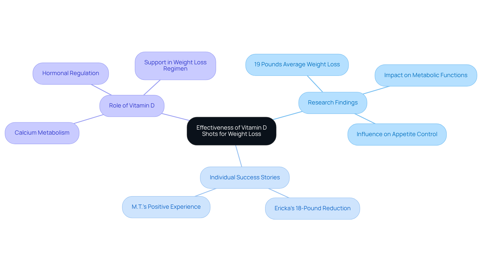 The center shows the main topic, and the branches illustrate different aspects: research data, personal experiences, and the science behind vitamin D's effects on weight management.