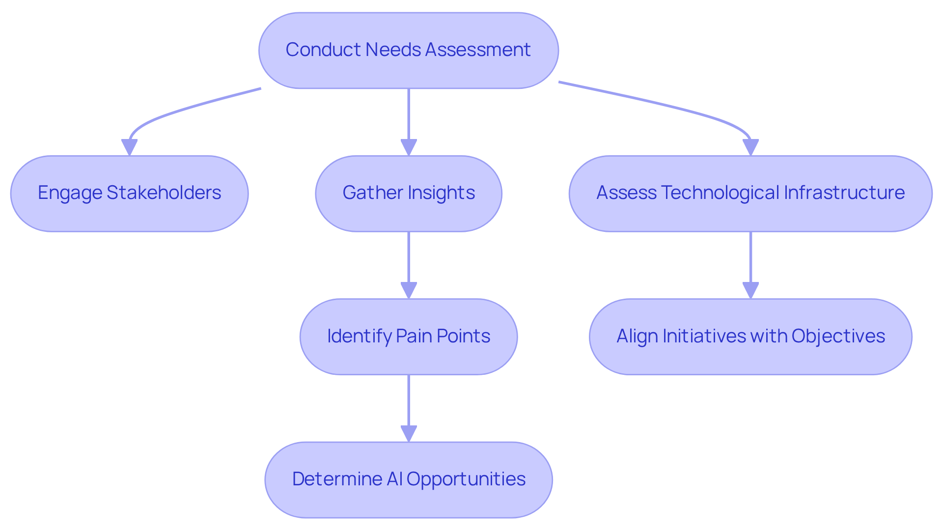 This flowchart outlines the steps organizations should take to assess their needs for AI integration. Each box represents a key action, and the arrows show how these actions connect to create a comprehensive assessment process. This flowchart outlines the steps organizations should take to assess their needs for AI integration. Each box represents a key action, and the arrows show how these actions connect to create a comprehensive assessment process.