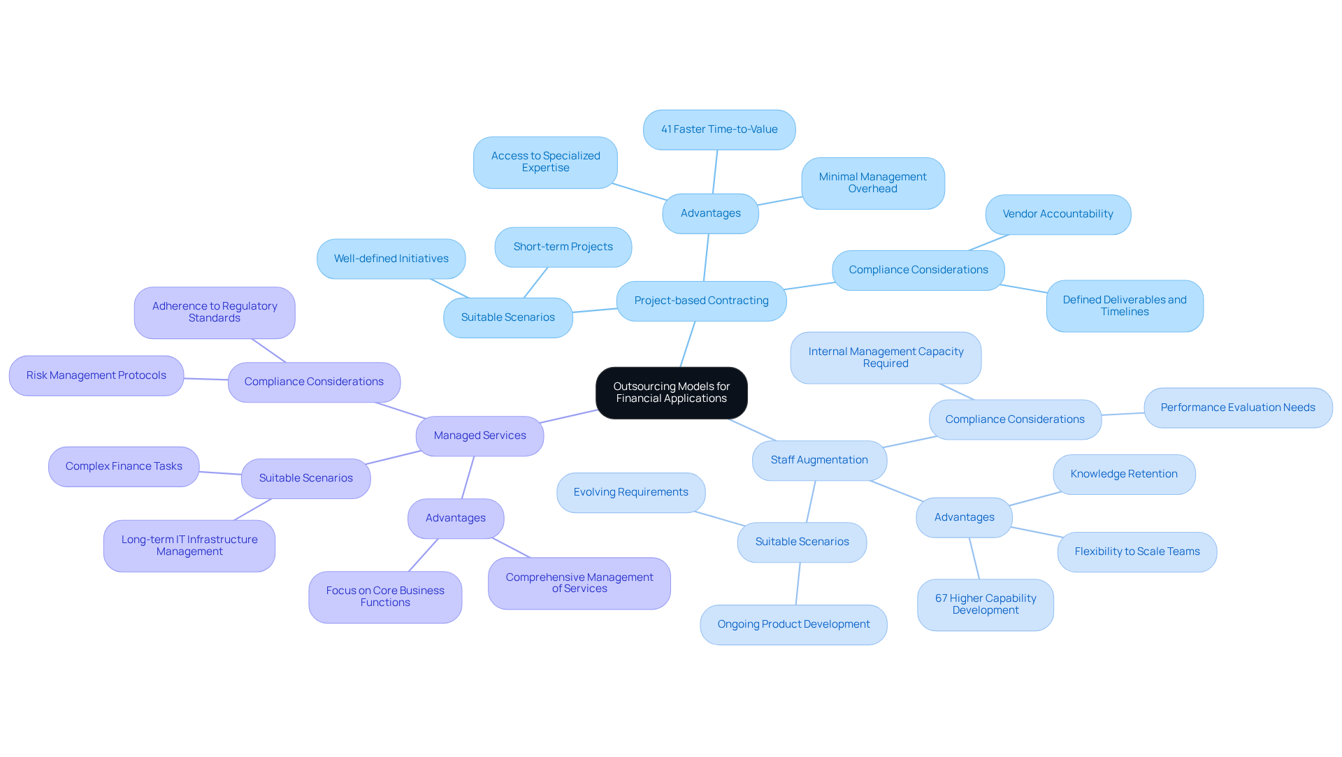 The central node represents the main topic of outsourcing models. Each branch shows a different model, and the sub-branches provide additional details about each model's characteristics and considerations.