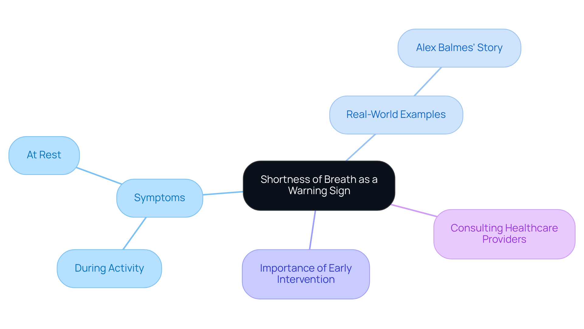 The center represents the main warning sign, and the branches show related topics. Each color-coded branch helps you navigate through symptoms, real-life stories, and why it's crucial to seek help.