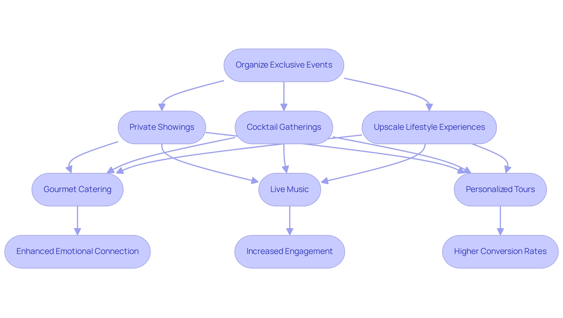 Each box represents a stage in the process of organizing exclusive events, with arrows showing the progression to desired outcomes and impacts on buyer engagement.