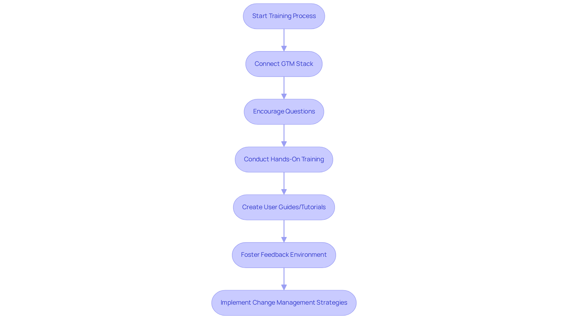 Each box represents a step in the training and change management process. Follow the arrows to see how each step leads to the next, ensuring a smooth transition to the new tools.