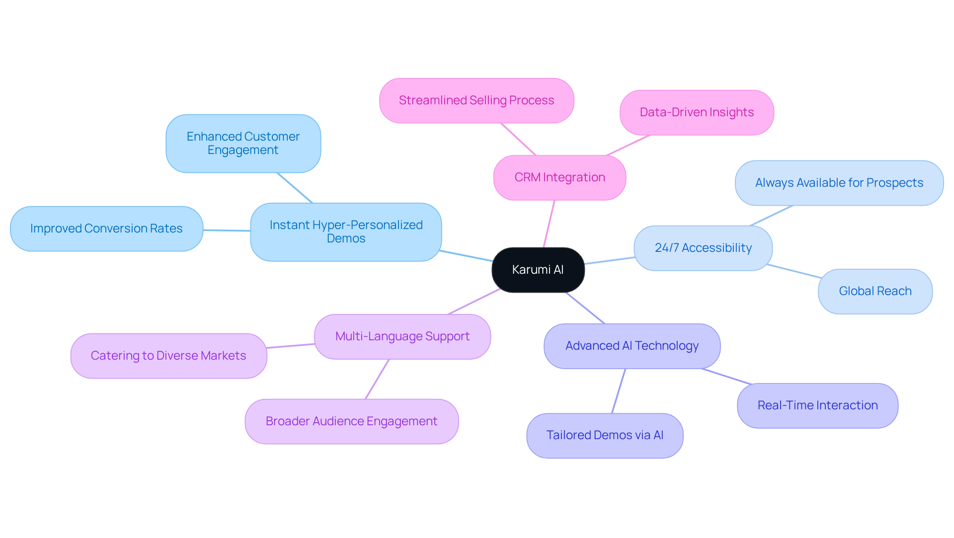 The center represents Karumi AI, and the branches show its key features. Each feature has benefits that explain why they matter, helping you understand how this product can improve your business.