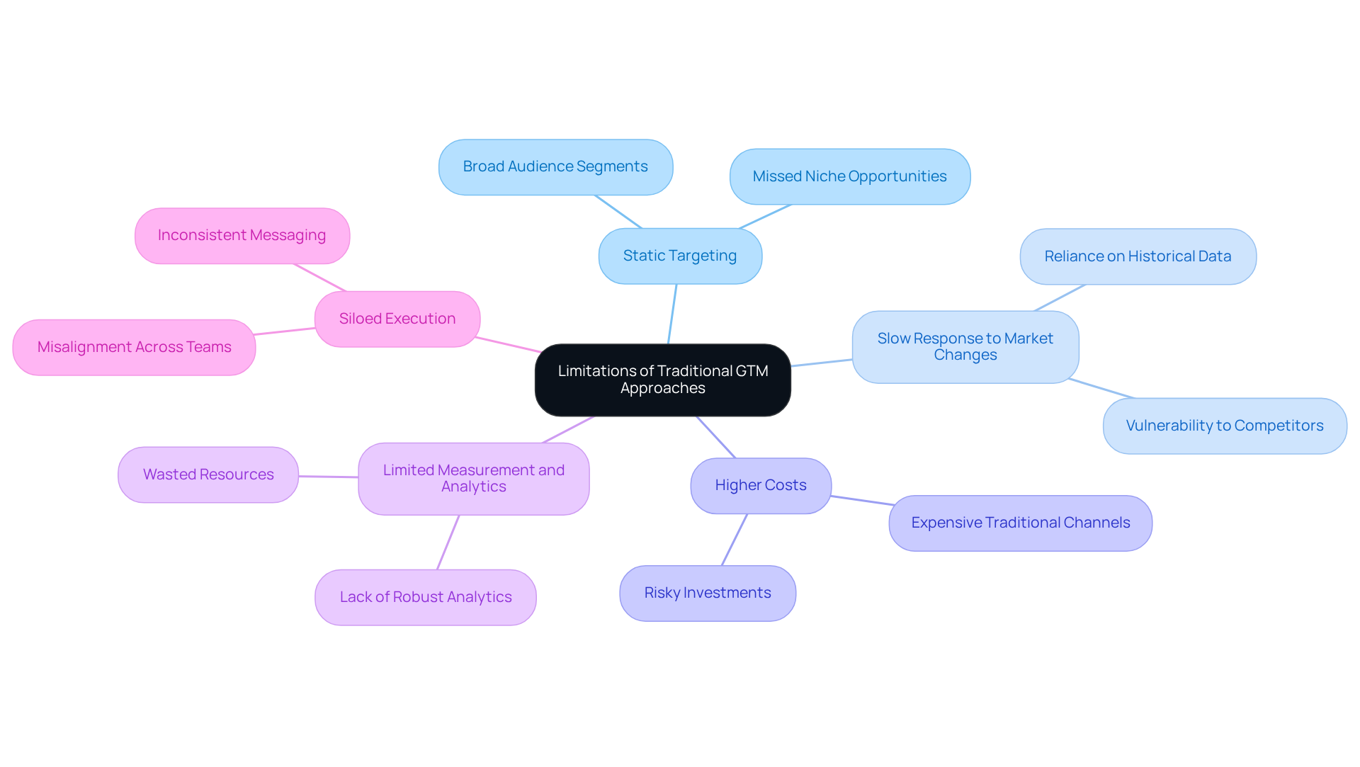 The central node represents the overall theme, while each branch highlights a specific limitation. Follow the branches to understand how each limitation affects businesses and their growth potential.