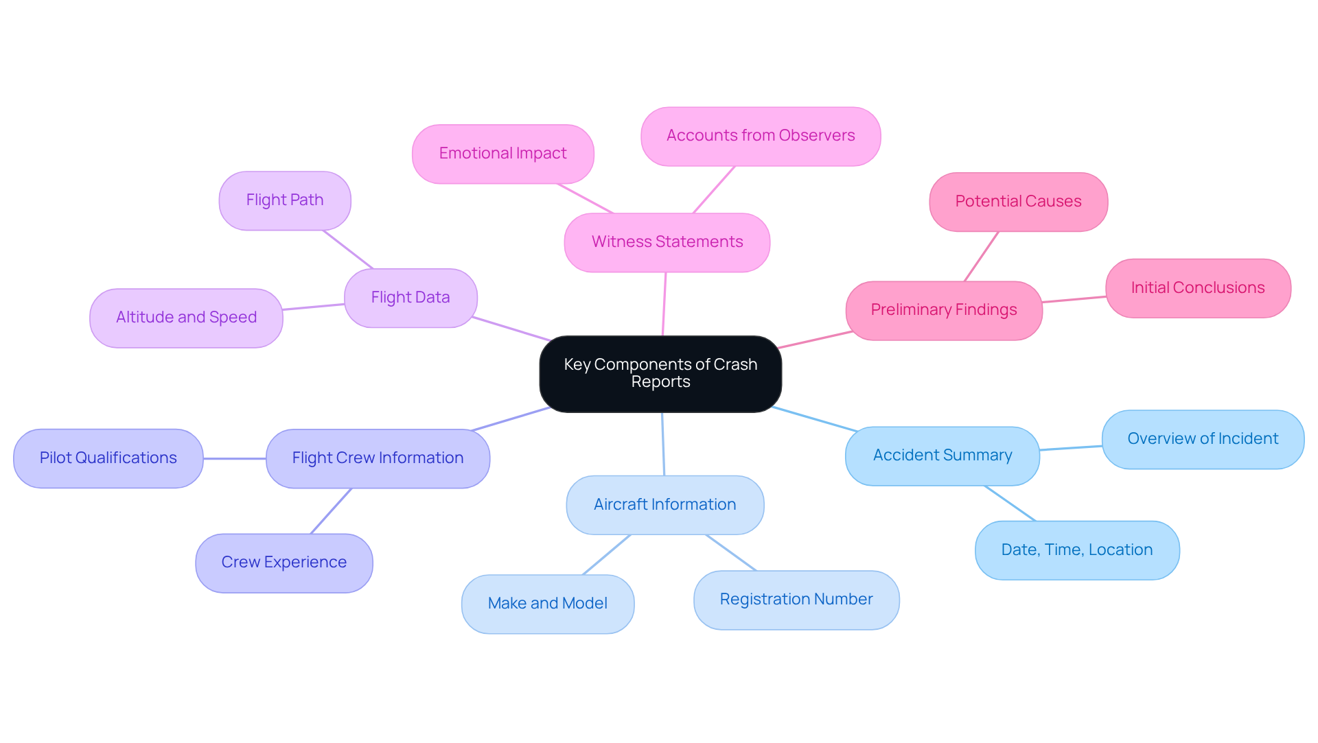 The central node represents the main topic, while each branch shows a key component of crash reports. Follow the branches to understand what each part includes and why it matters.