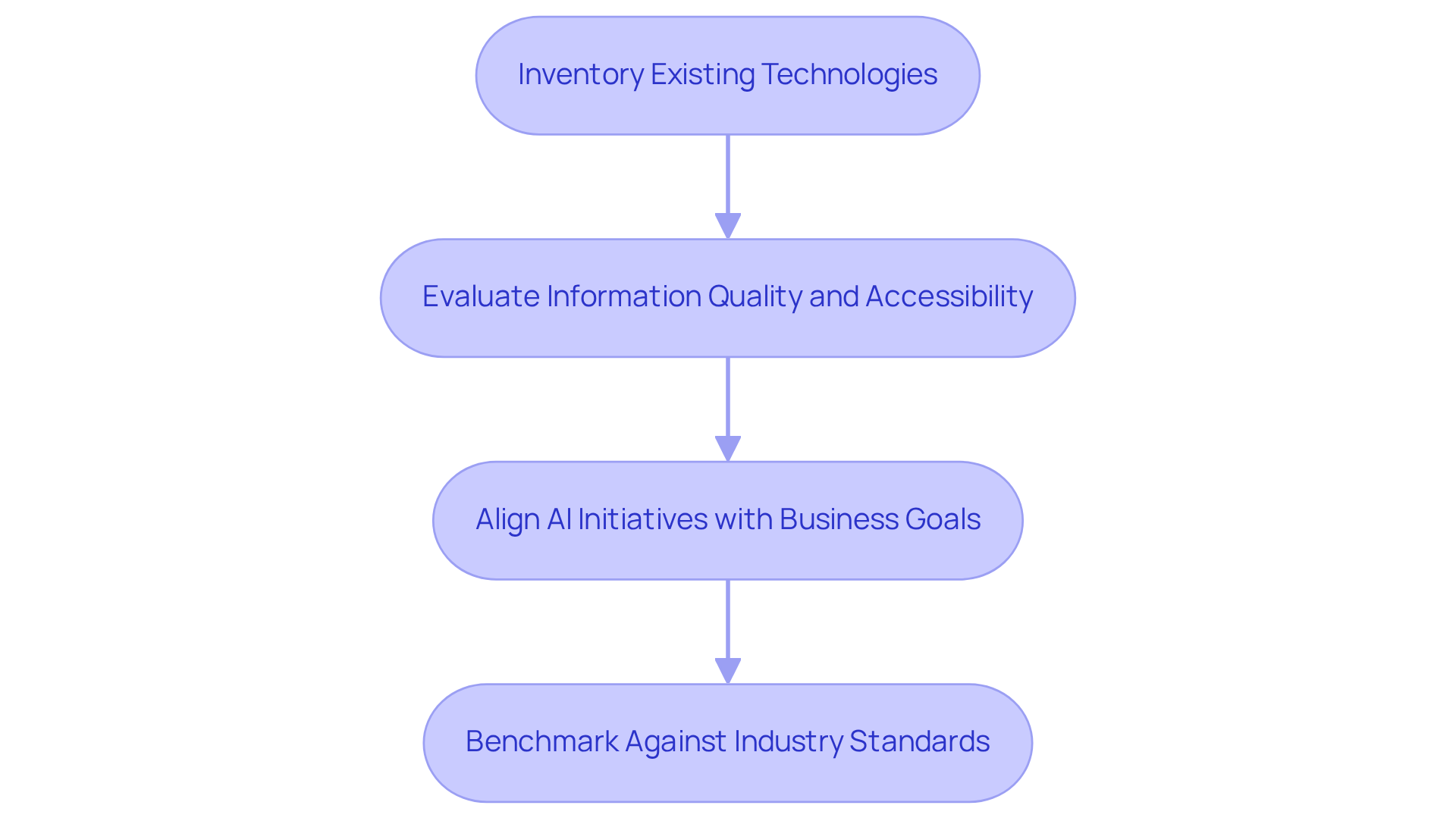 Each box represents a crucial step in assessing AI capabilities. Follow the arrows to understand the order of actions needed to evaluate and align AI initiatives effectively.
