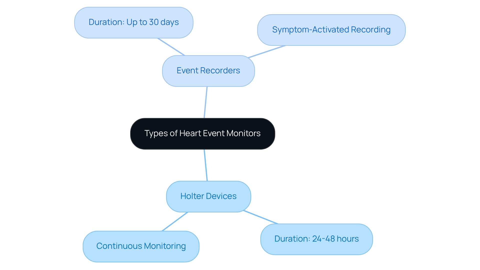 The central node represents the overall topic, while the branches show the two types of monitors. Each sub-branch provides specific details about their features, helping you understand which might be best for your heart health needs.