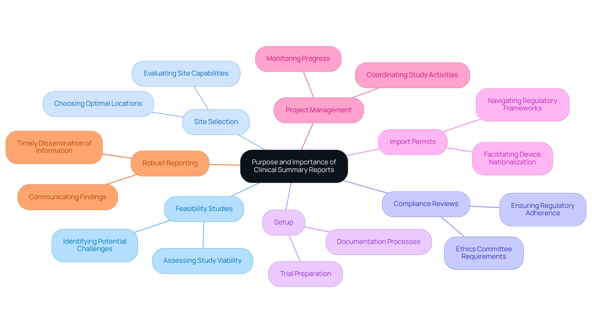 The central node represents clinical summary reports, with branches indicating different services and their roles in research transparency and stakeholder communication.