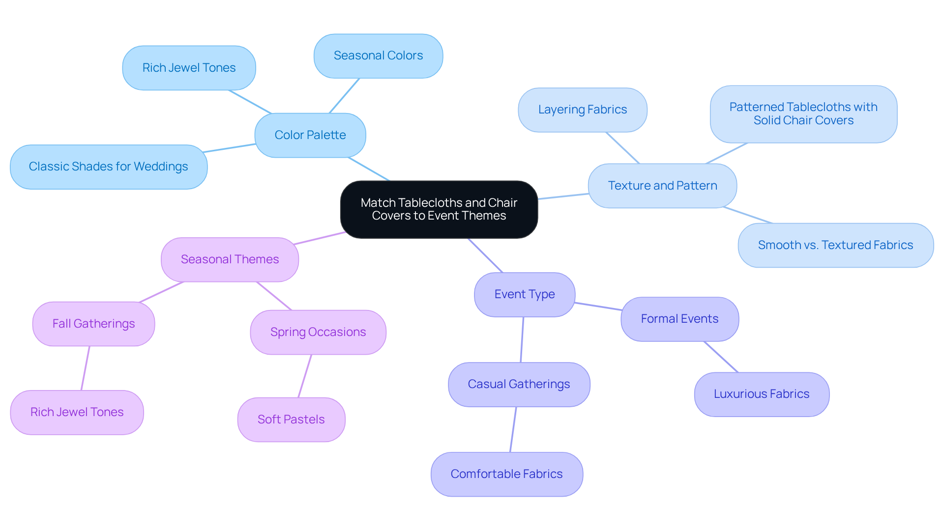 Start at the center with the main idea of matching linens to themes, then explore each branch to see the key considerations that contribute to creating a harmonious ambiance.